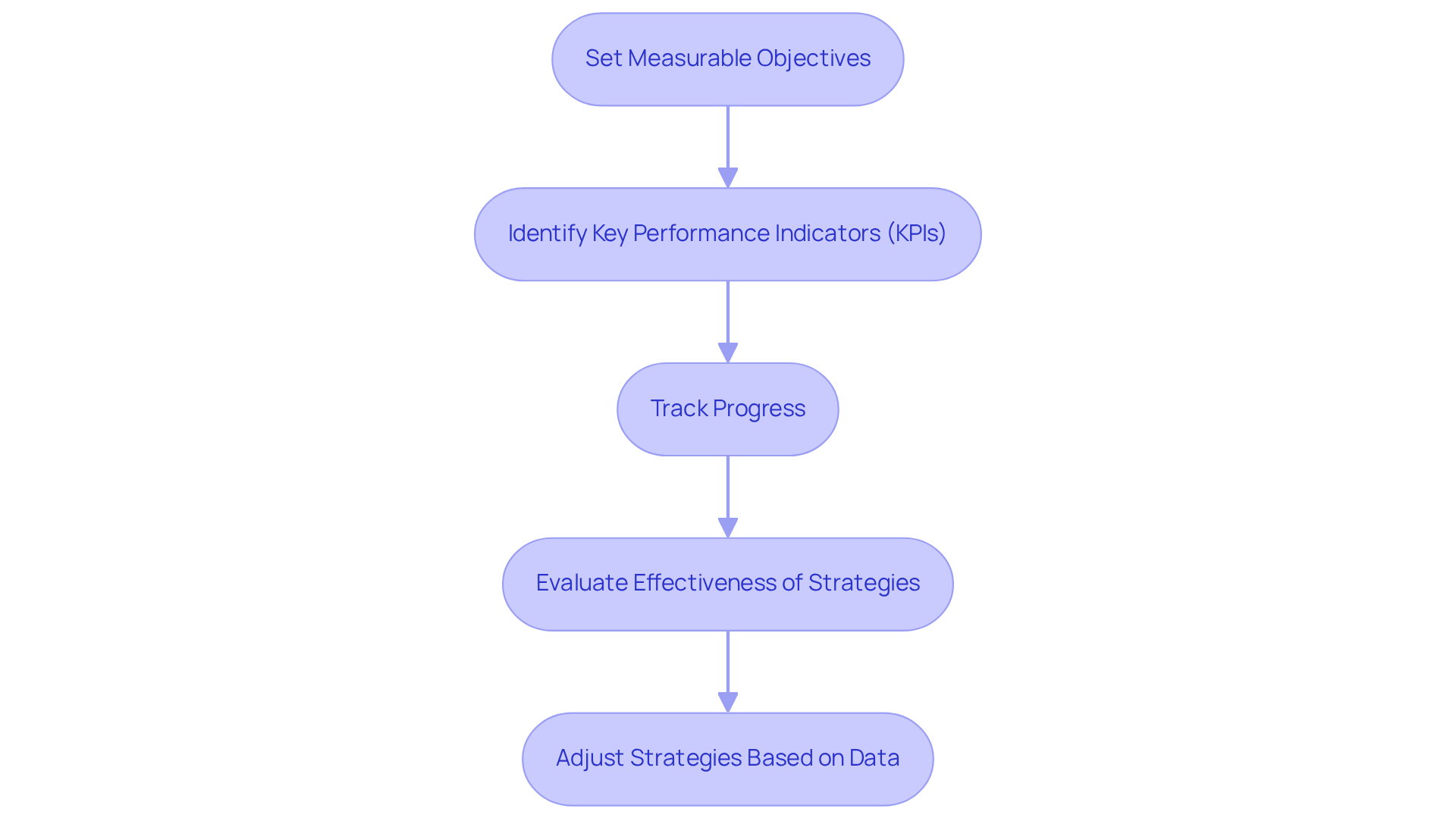 Each box represents a step in the process of improving your retail business. Follow the arrows to see how setting objectives leads to identifying KPIs, tracking progress, evaluating strategies, and making necessary adjustments.