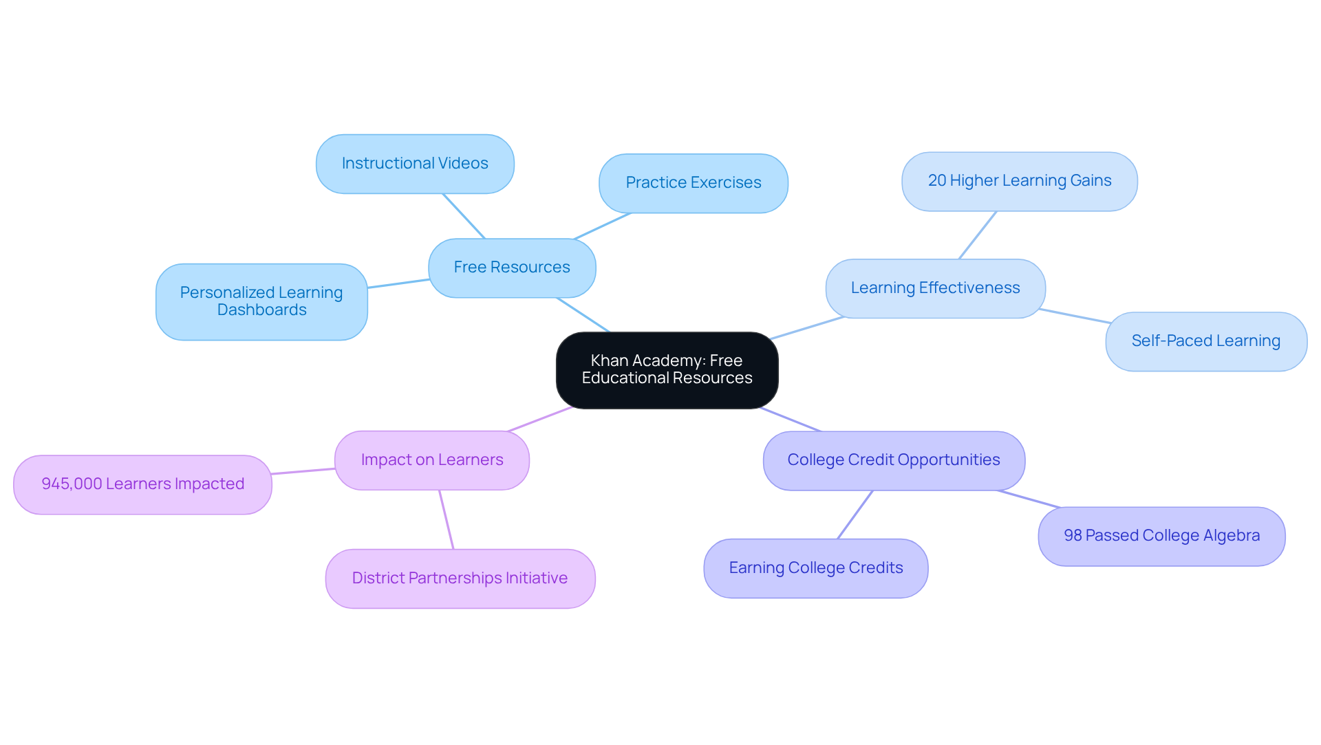The central node represents Khan Academy, and each branch highlights a key aspect of its offerings and impact. Follow the branches to explore how Khan Academy supports students in their educational journey.
