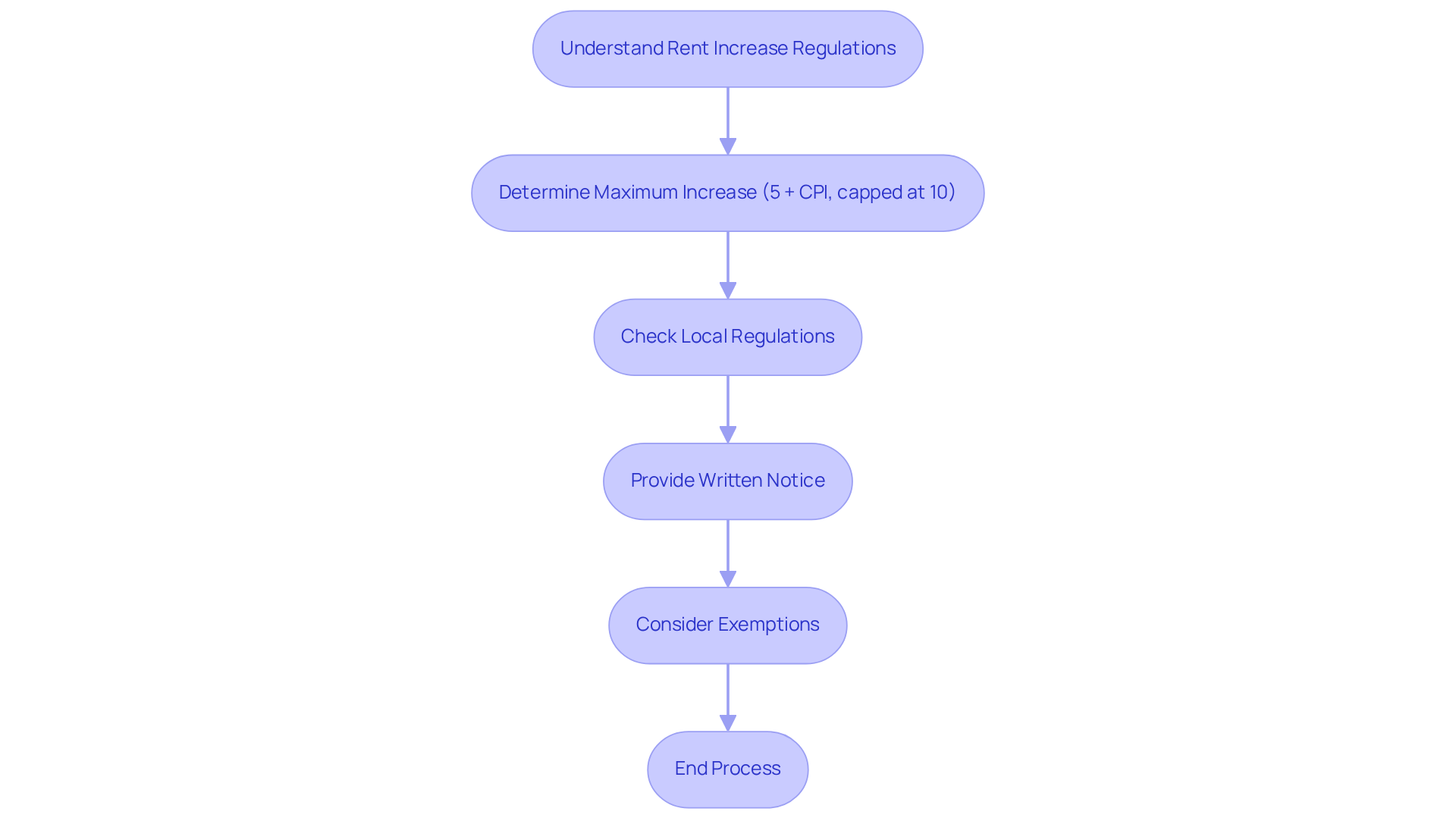 Follow the arrows to see the steps landlords need to take for raising rent legally. Each box represents a key action or consideration, helping you understand the process from start to finish.