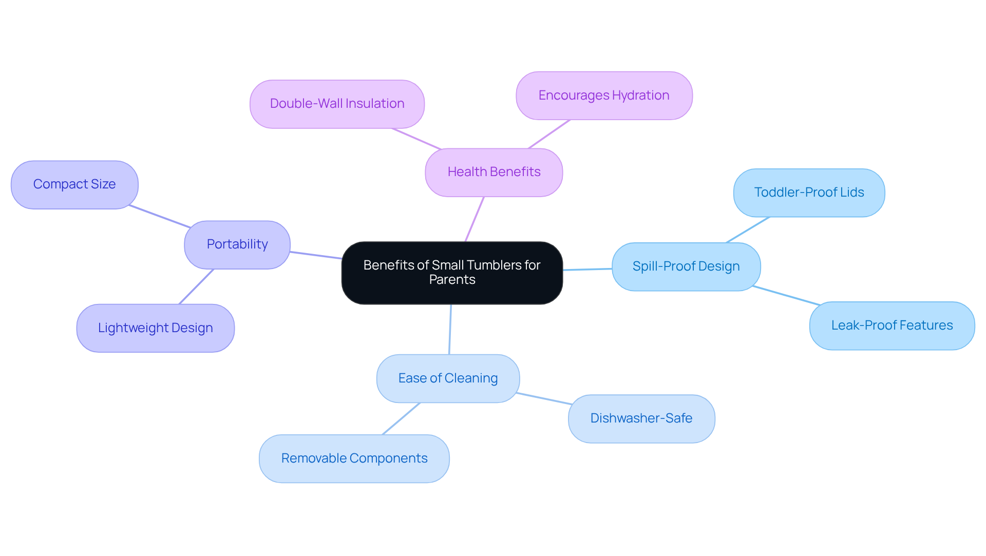 This mindmap illustrates the various advantages of using small tumblers for parents. Start at the center with the main topic, then explore each branch to see specific benefits and features that make these tumblers a great choice for families. This mindmap illustrates the various advantages of using small tumblers for parents. Start at the center with the main topic, then explore each branch to see specific benefits and features that make these tumblers a great choice for families.
