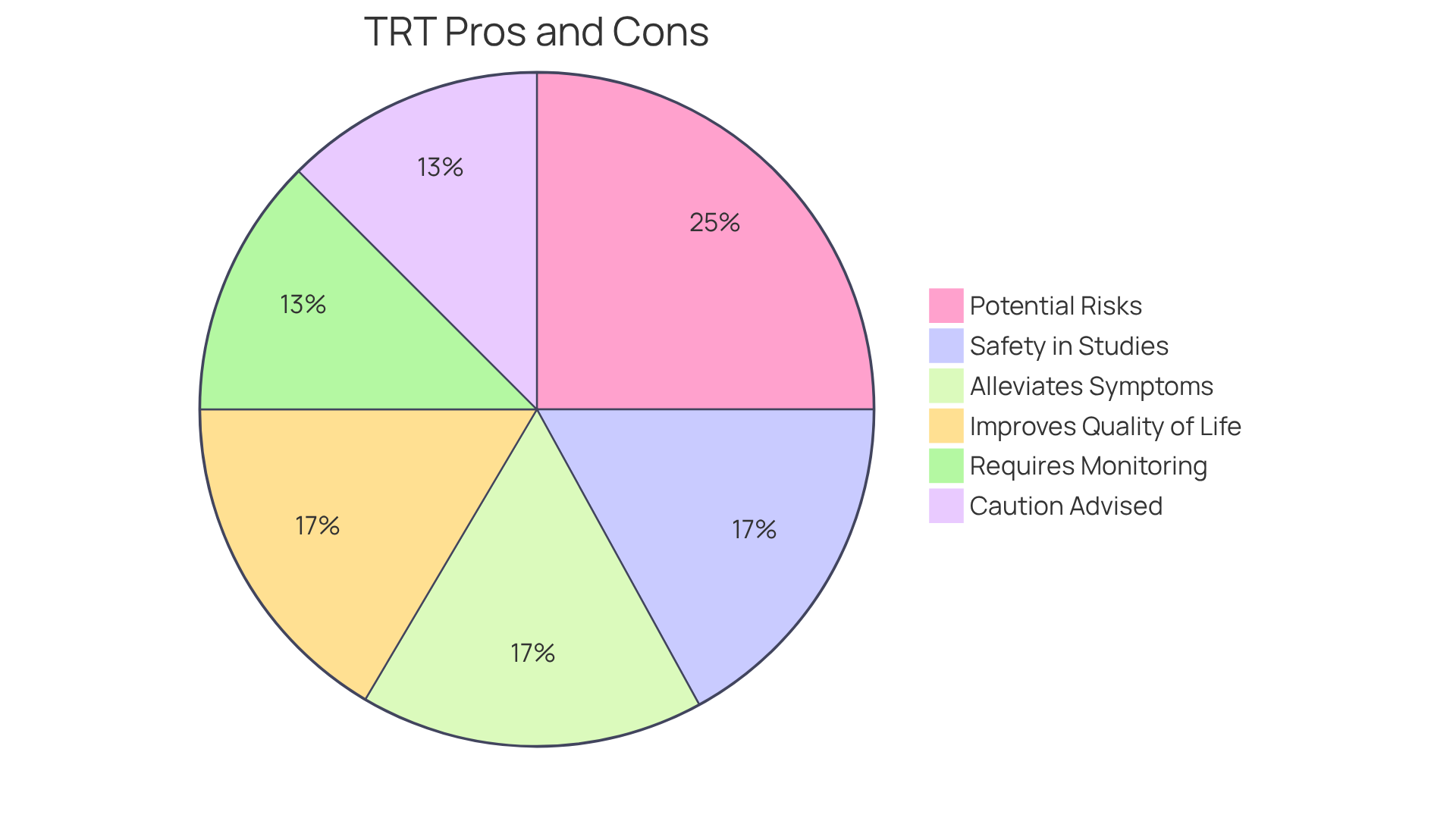 The green section shows the benefits of TRT, like improved mood and energy, while the red section highlights the risks, such as potential heart issues. This visual helps you see at a glance how the positives stack up against the negatives.