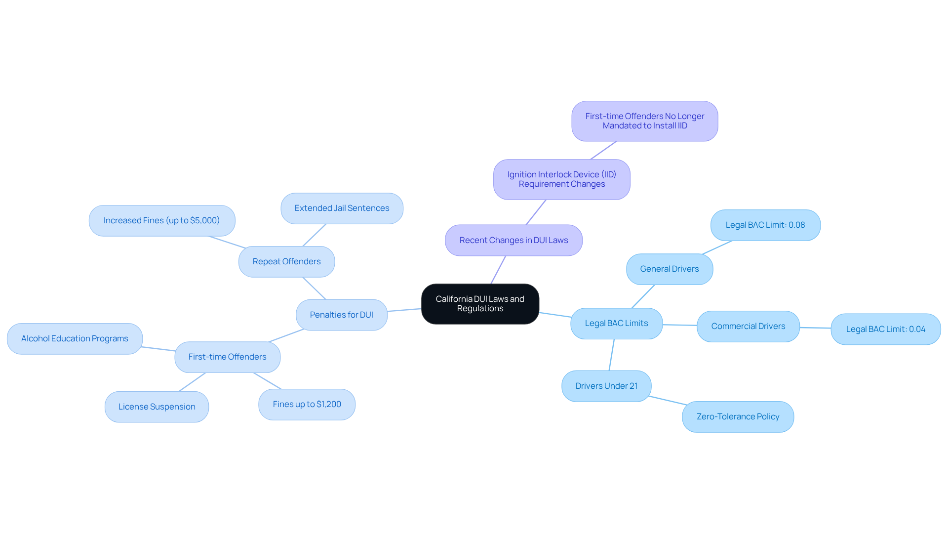 The central node represents the main topic of DUI laws in California. Each branch shows a different aspect of these laws, helping you see how they relate to one another. The sub-branches provide specific details, making it easier to understand the implications of each law.
