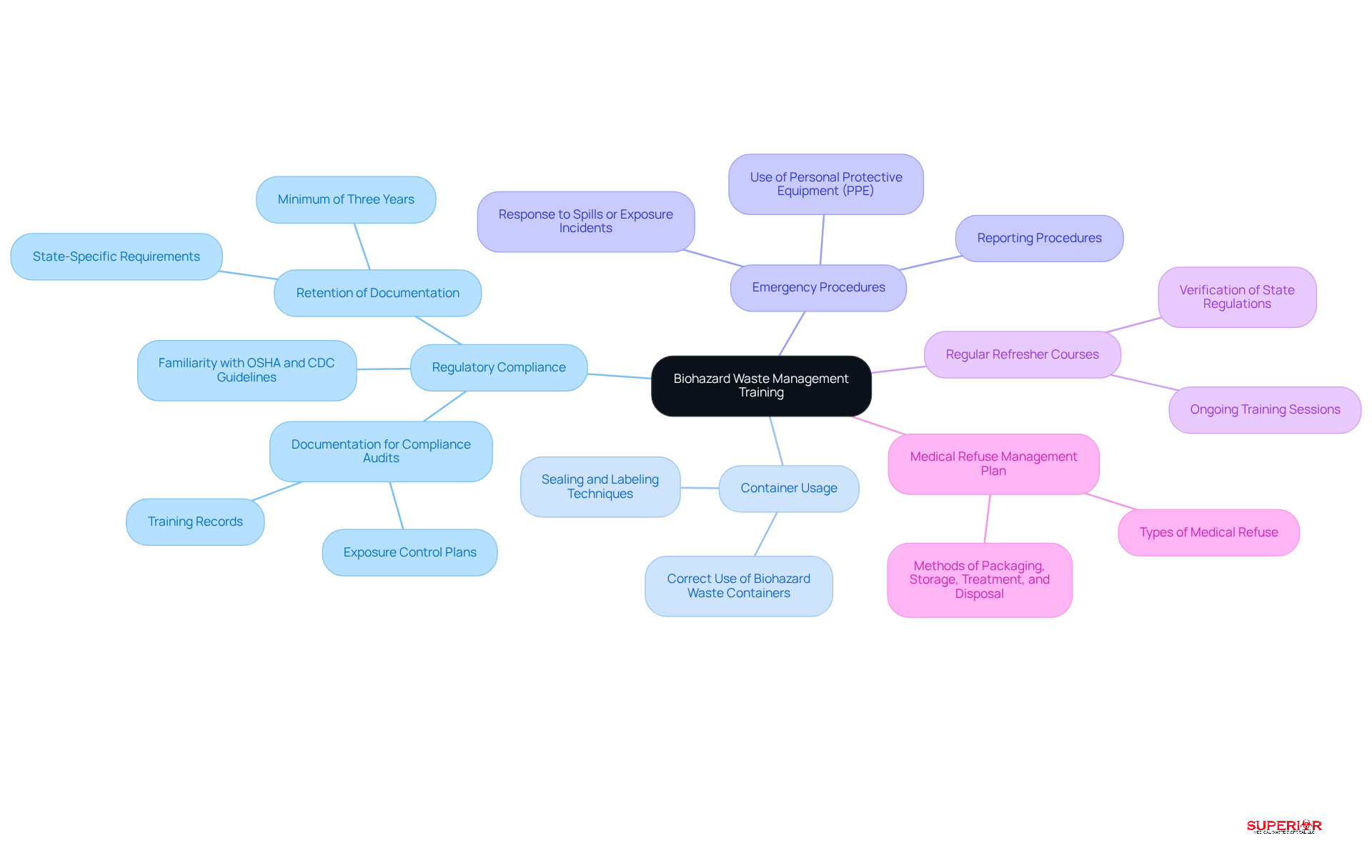 The central node represents the main training focus, while each branch shows a key component of the training program. Follow the branches to explore the details of each area and understand how they contribute to overall safety and compliance.