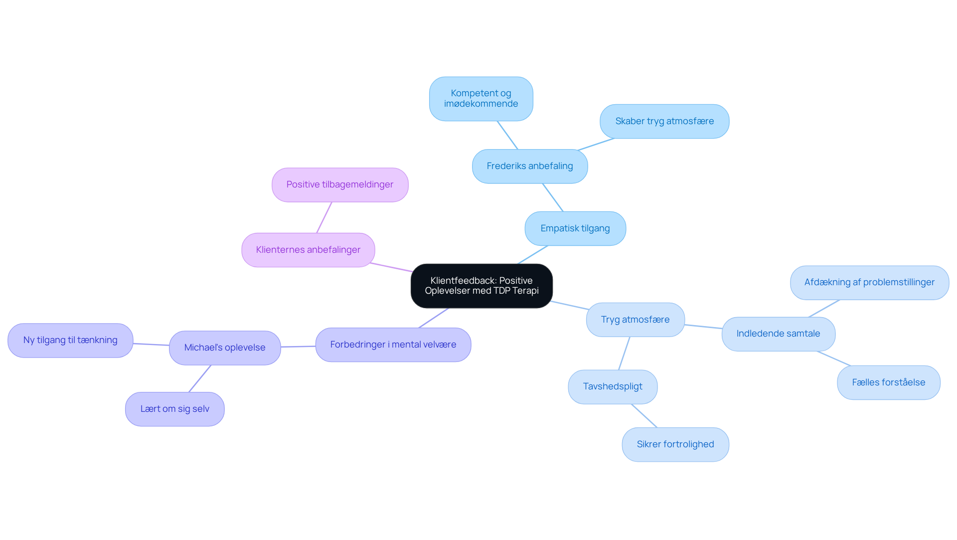 Denne mindmap viser, hvordan klienternes positive oplevelser med TDP terapi hænger sammen. Hver gren repræsenterer et vigtigt aspekt af terapien, og undergrene indeholder specifikke oplevelser og citater fra klienter, der illustrerer deres rejse og forbedringer.