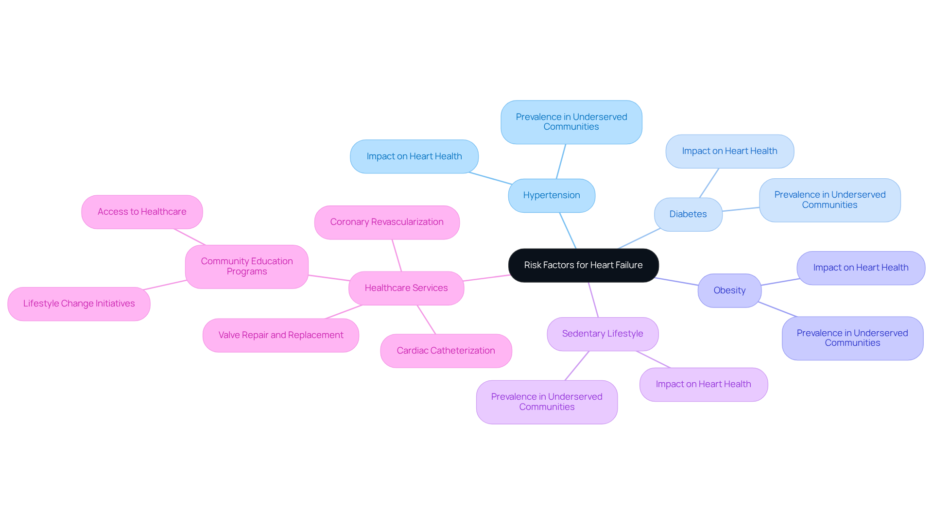 The central node represents the main topic of heart failure risk factors. Each branch shows a specific risk factor, and the sub-branches provide additional details or related topics. This layout helps visualize the connections between risk factors, healthcare services, and community initiatives.