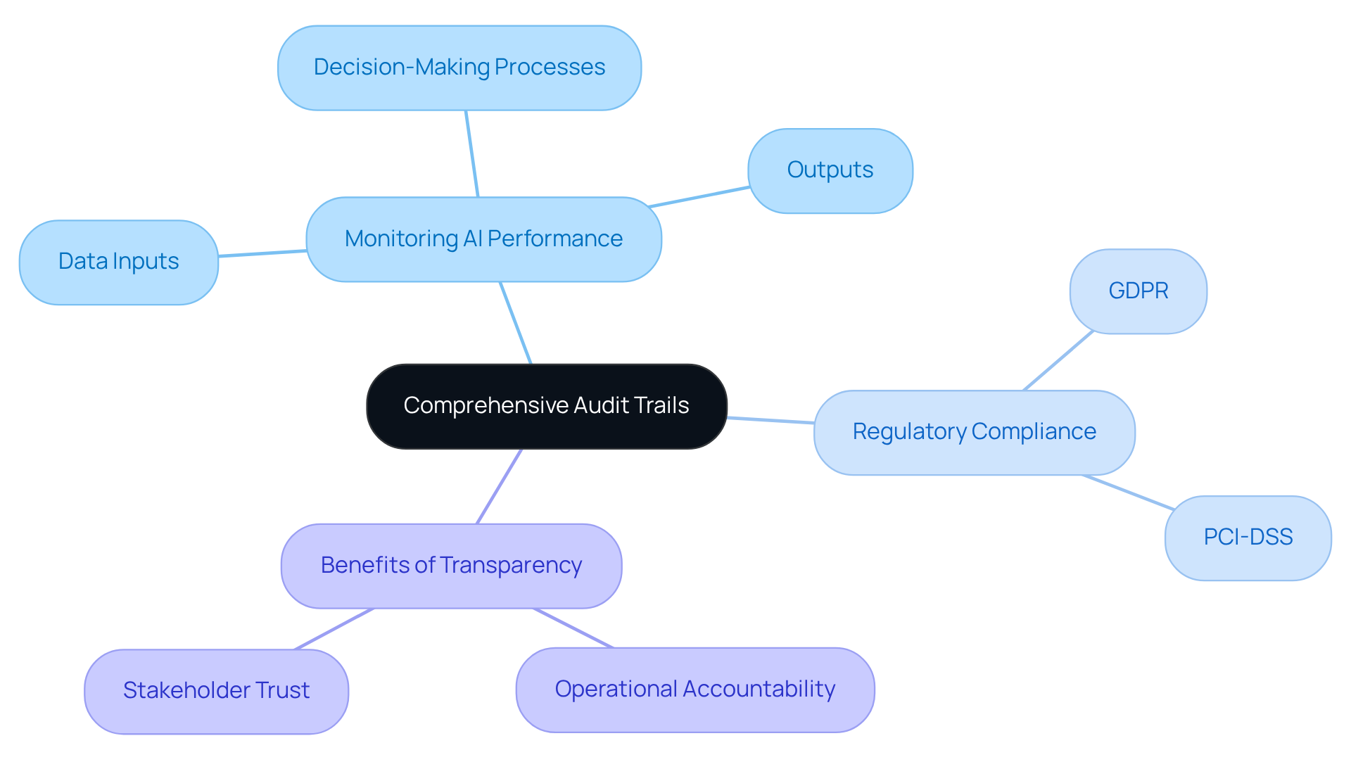 The central node represents the main topic of audit trails. Each branch shows a related area, and sub-branches provide specific details. This layout helps visualize how audit trails support AI performance monitoring and compliance.