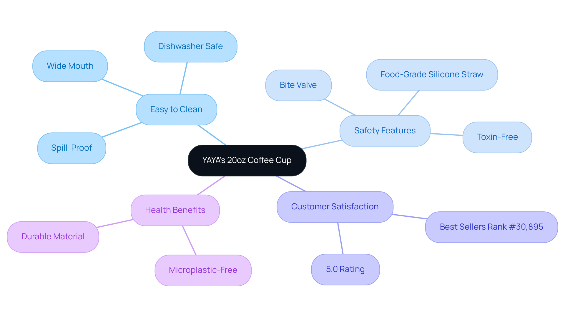 The central node represents the coffee cup, while the branches show its features and benefits. Each color-coded branch helps you see how the cup makes life easier for caregivers. The central node represents the coffee cup, while the branches show its features and benefits. Each color-coded branch helps you see how the cup makes life easier for caregivers.