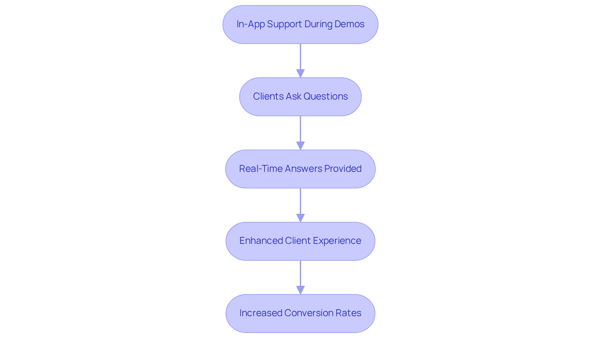 This flowchart shows how providing immediate assistance during demos leads to better client experiences and higher conversion rates. Follow the arrows to see how each step connects to the next.