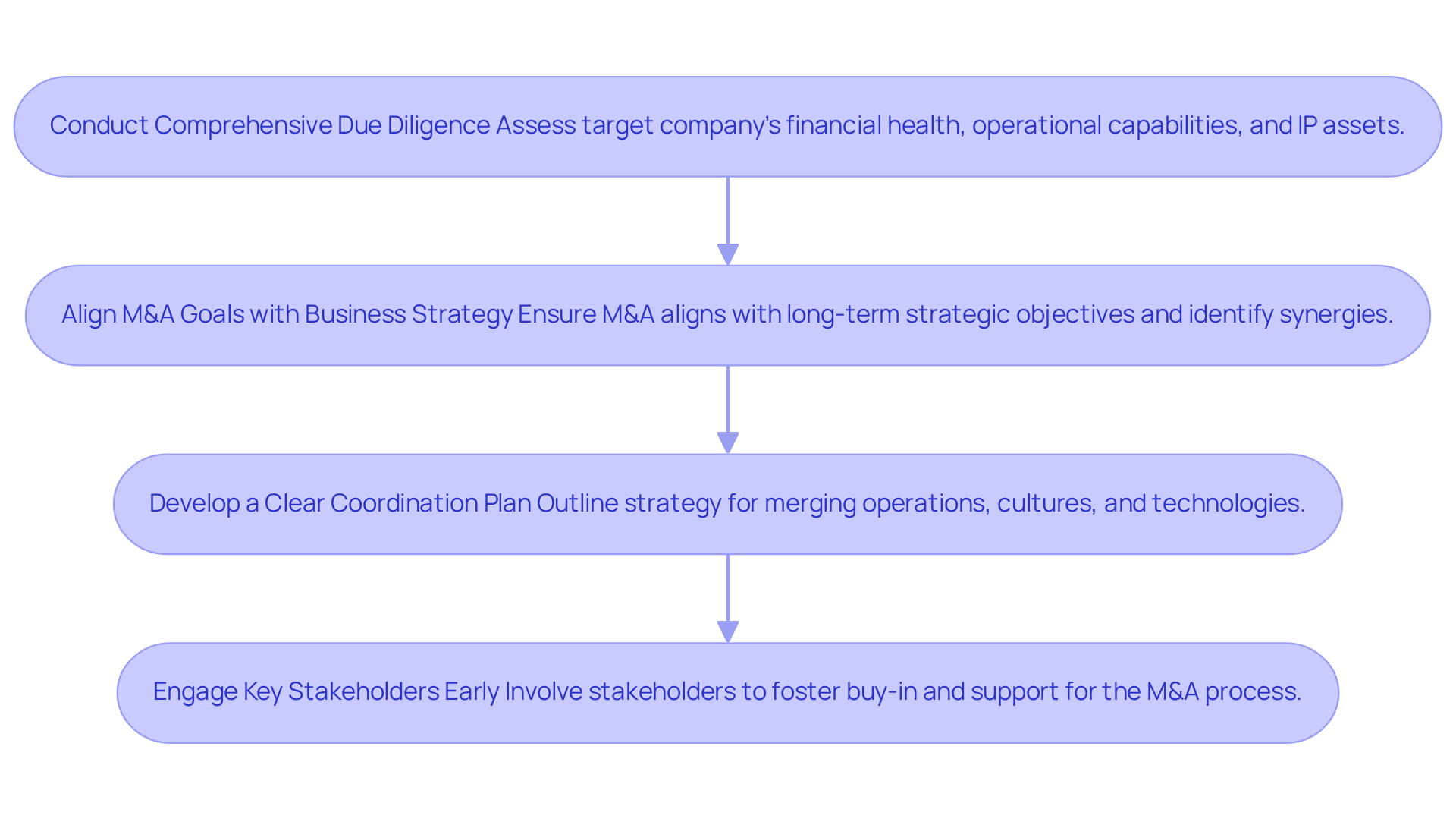 This flowchart outlines the key steps to prepare for successful mergers and acquisitions. Each box represents a crucial phase in the process, and the arrows show the order in which these steps should be taken. Following this path can help ensure a smoother transition and greater success in M&A transactions. This flowchart outlines the key steps to prepare for successful mergers and acquisitions. Each box represents a crucial phase in the process, and the arrows show the order in which these steps should be taken. Following this path can help ensure a smoother transition and greater success in M&A transactions.