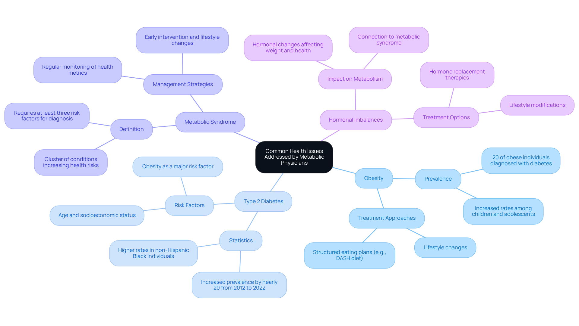 This mindmap shows the key health issues that metabolic physicians focus on. Each branch represents a different condition, and you can see how they relate to one another. The more you explore, the better you understand how these issues can impact your overall health! This mindmap shows the key health issues that metabolic physicians focus on. Each branch represents a different condition, and you can see how they relate to one another. The more you explore, the better you understand how these issues can impact your overall health!