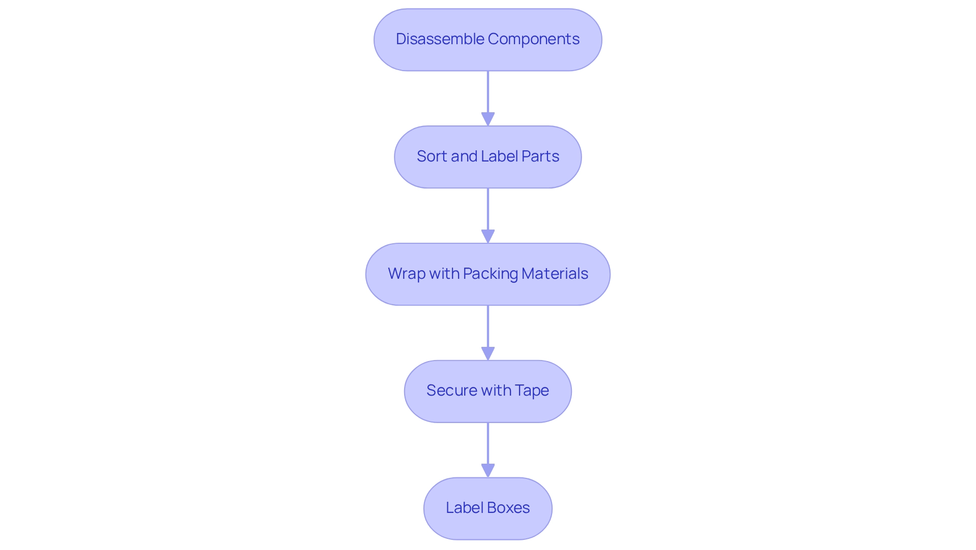 Each box represents a step in the packing process — follow the arrows to see how to go from disassembling to labeling your boxes for an organized move.