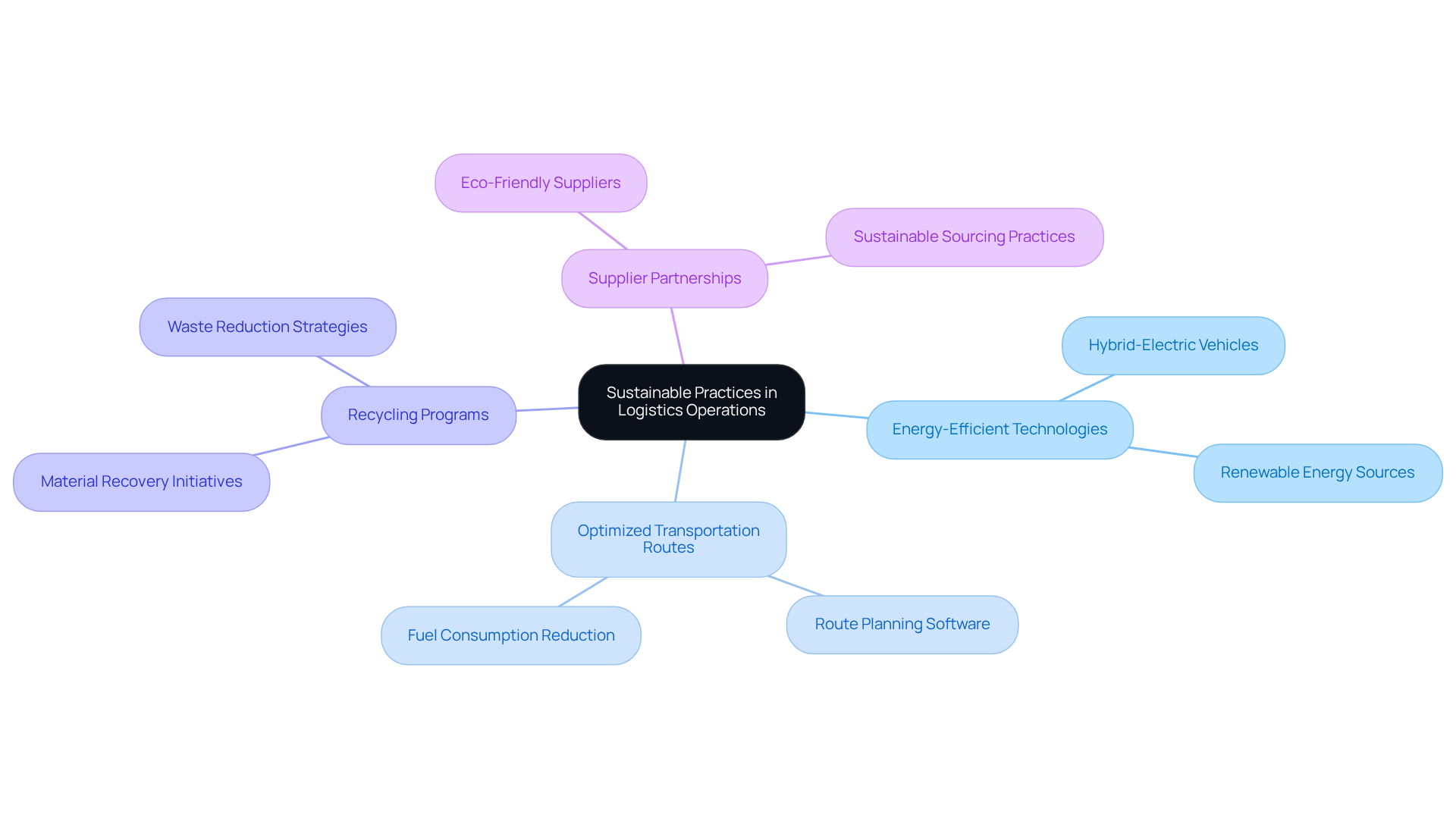 The center represents the main focus on sustainability, while the branches show different methods and strategies that contribute to this goal. Each branch can be explored for more details on how they help reduce environmental impact and improve operational effectiveness.