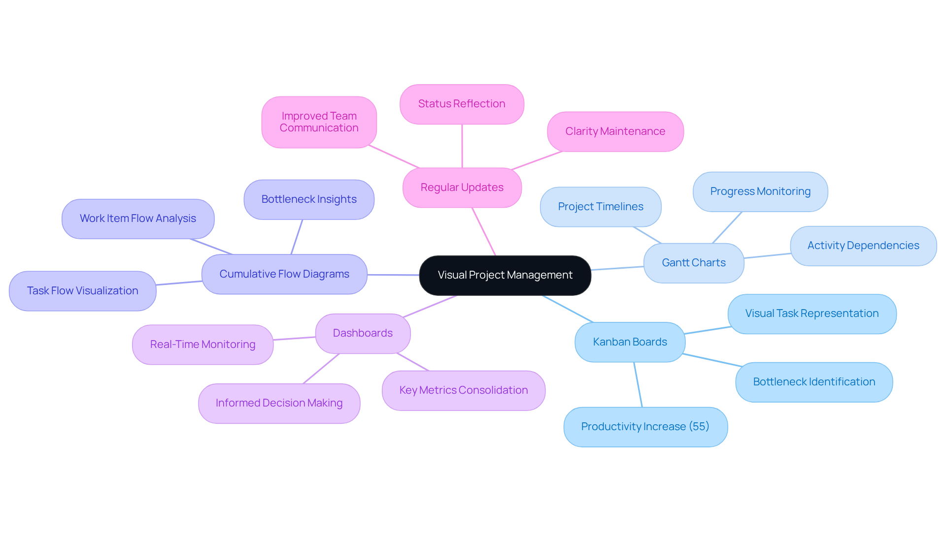 The center represents the main idea of visual project management, while each branch shows a different method. Follow the branches to learn about each tool and how it can help organize your projects.