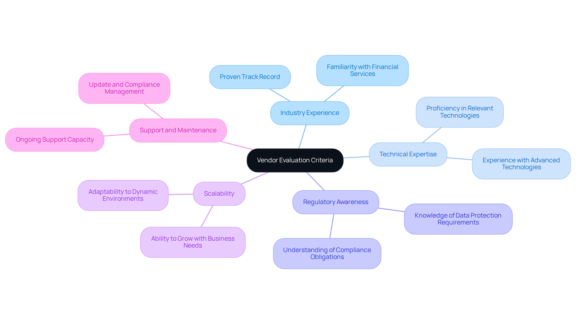 Start at the center with the main topic of vendor evaluation, then follow the branches to explore each key criterion. Each branch represents an important factor to consider when selecting a software development vendor. Start at the center with the main topic of vendor evaluation, then follow the branches to explore each key criterion. Each branch represents an important factor to consider when selecting a software development vendor.