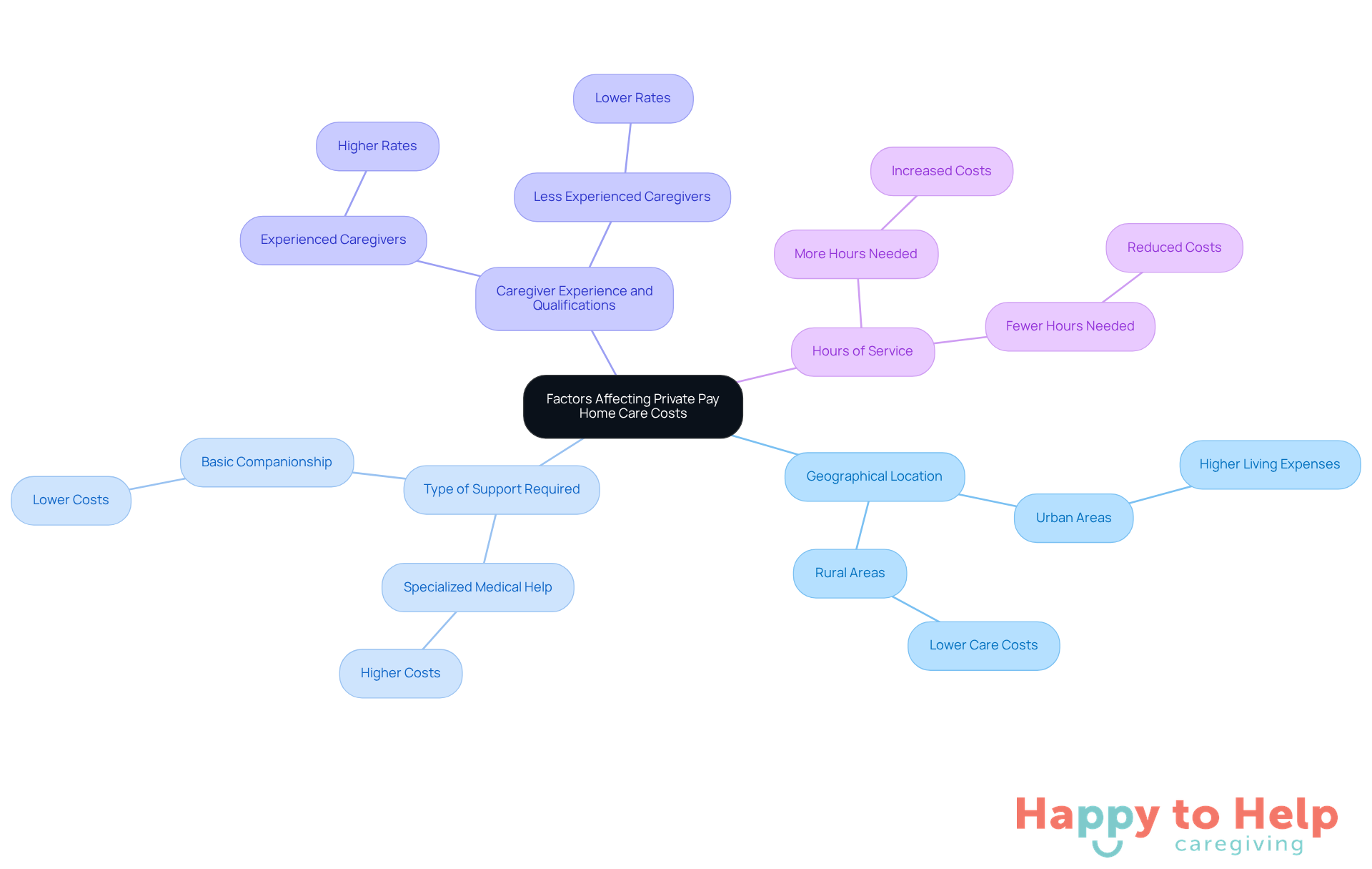 The central node represents the overall costs, while each branch shows a different factor that influences these costs. The more you explore each branch, the more you understand how these factors contribute to the total expenses.