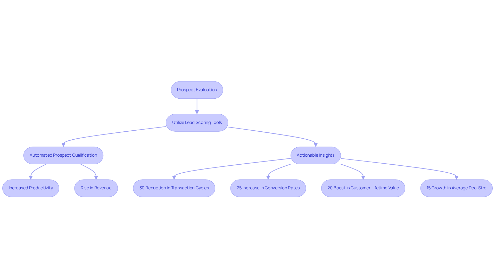 Follow the flow of how using lead scoring tools leads to various outcomes for businesses. Each step shows the process from evaluation to results, helping you see the advantages of adopting this technology. Follow the flow of how using lead scoring tools leads to various outcomes for businesses. Each step shows the process from evaluation to results, helping you see the advantages of adopting this technology.