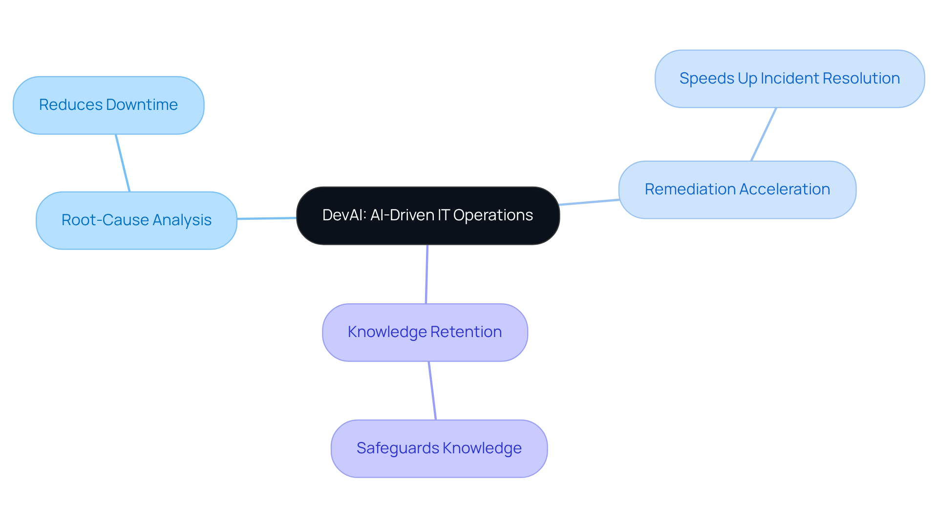 The center represents DevAI's focus on AI-driven tools, while the branches show the key features that help IT teams work better and faster. Each feature highlights how it contributes to improved operations.