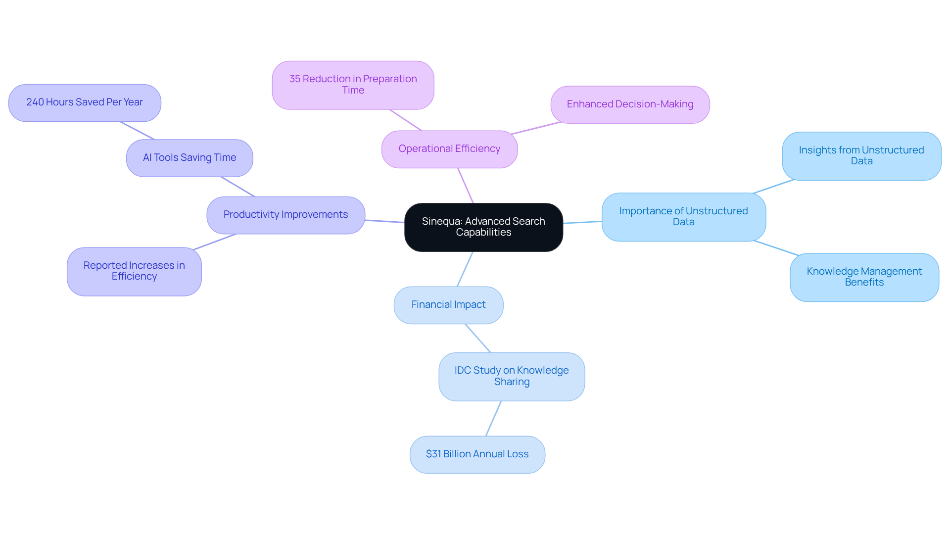The central node represents Sinequa's capabilities, while the branches show how these capabilities affect various aspects of document drafting and investment processes. Follow the branches to explore each area and its significance.