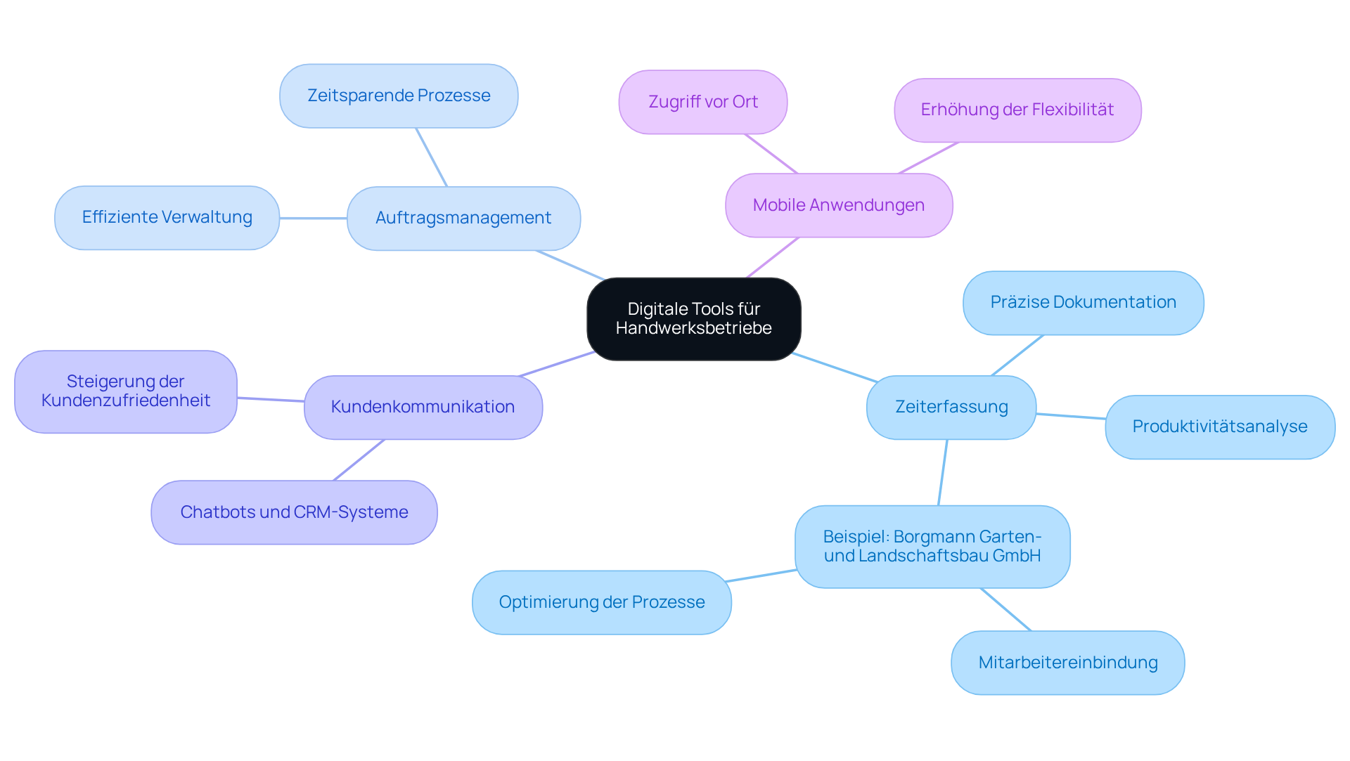 Die Mindmap zeigt, wie digitale Tools in verschiedenen Bereichen des Handwerks eingesetzt werden können. Jeder Zweig repräsentiert eine Kategorie, und die Unterzweige zeigen spezifische Vorteile und Beispiele, die die Effizienz und das Vertrauen in die eigenen Fähigkeiten stärken.