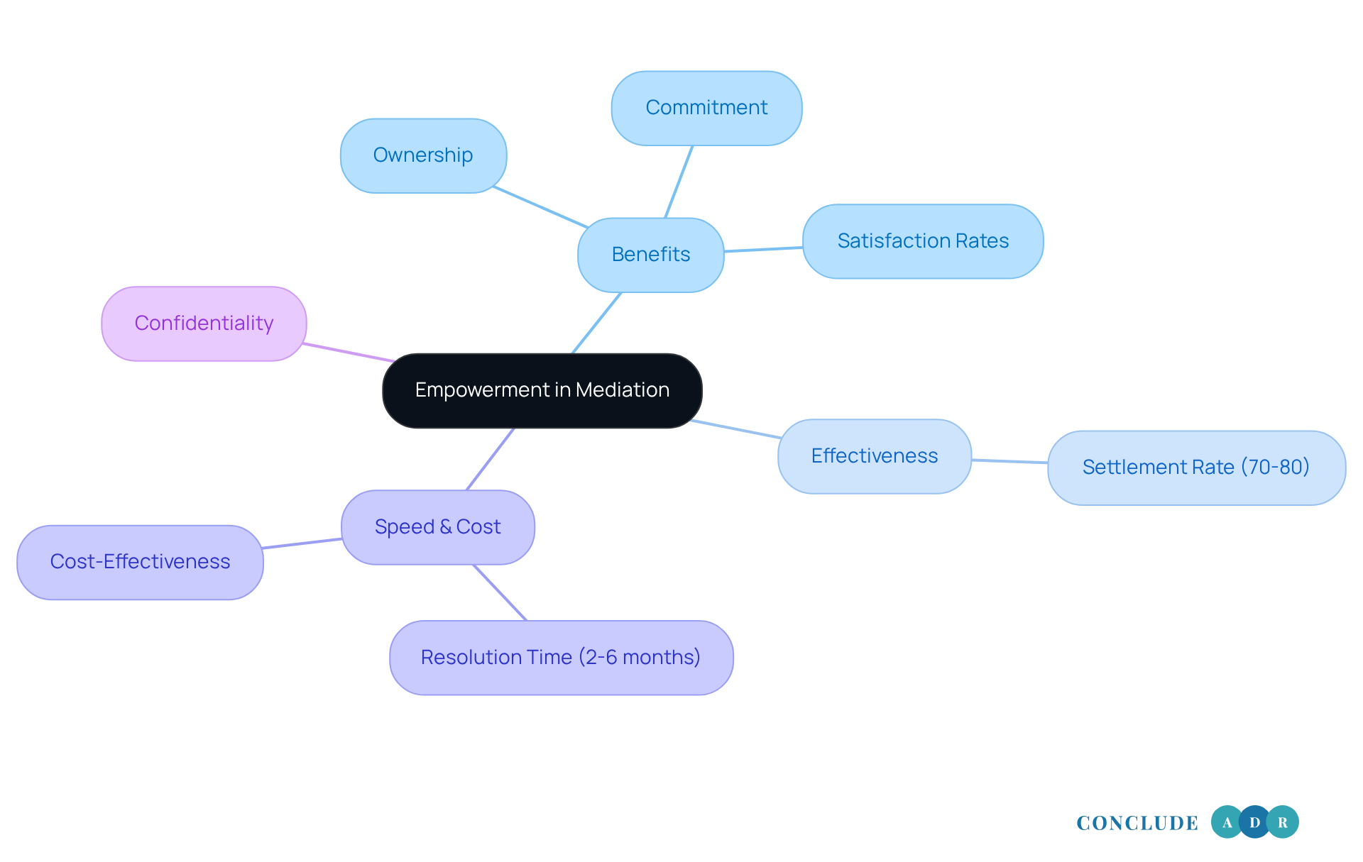 The central node represents the main idea of empowerment in mediation. Each branch shows a different aspect of how mediation benefits parties involved, making it easier to see the connections and importance of each point.