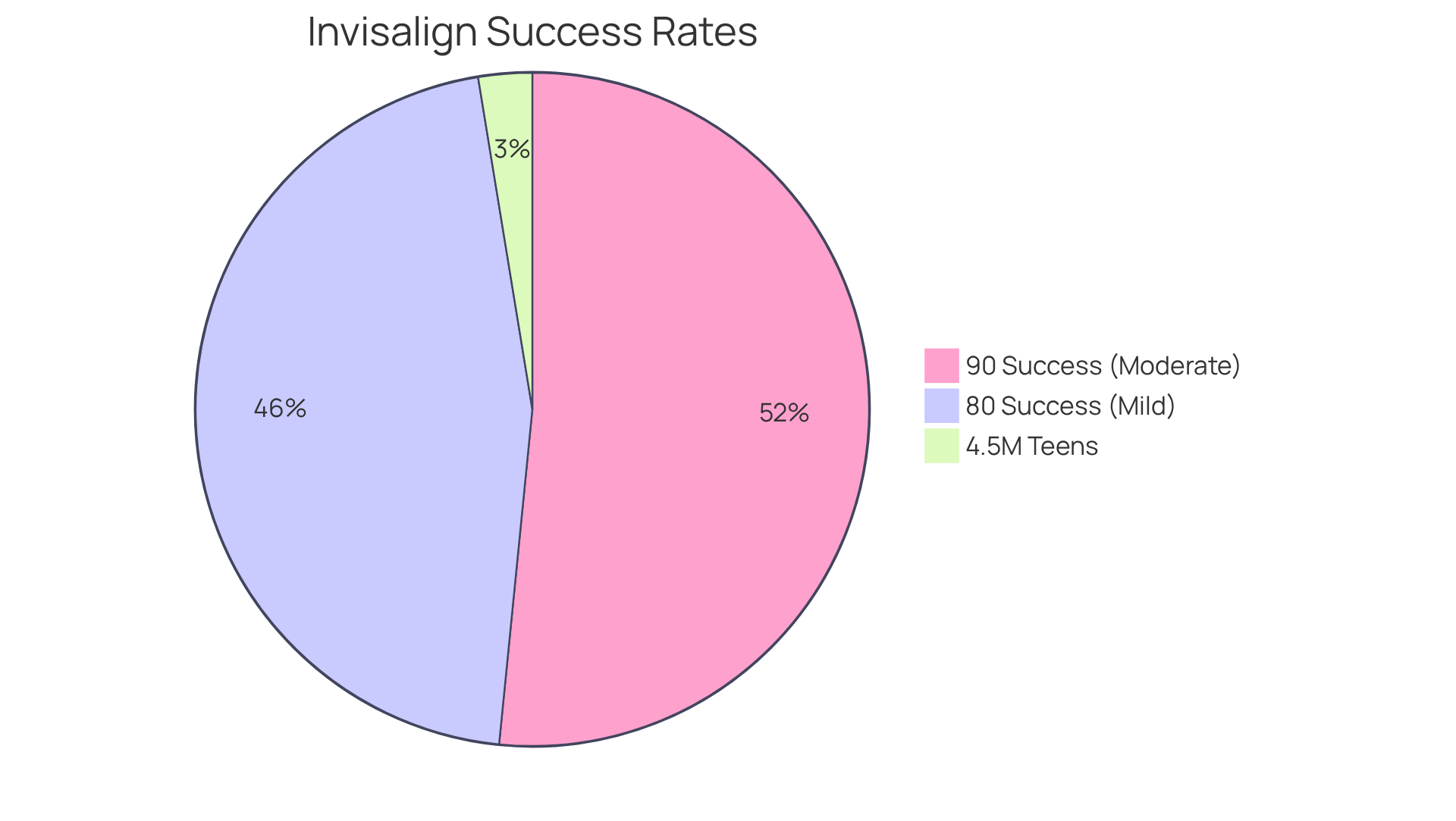 This chart shows how effective Invisalign is for different levels of tooth movement and how many teens have chosen it. The bigger the slice, the more successful or popular it is!