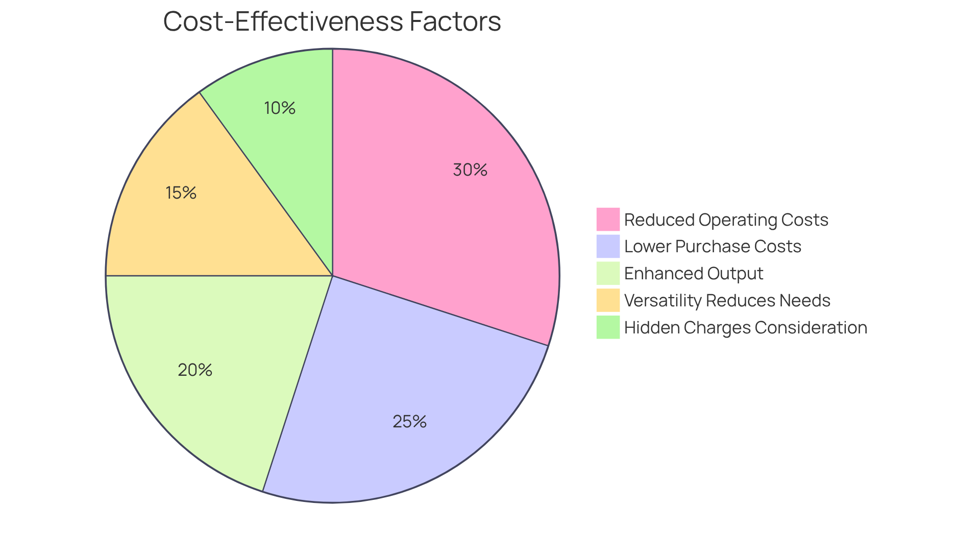 Each slice of the pie shows how much each factor contributes to the overall cost-effectiveness of mini excavators. A larger slice means that factor plays a bigger role in saving money for contractors.