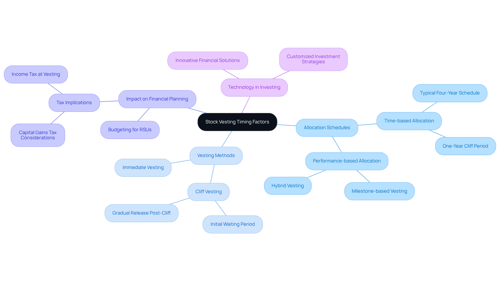 The central node represents the main topic of stock vesting timing. Each branch highlights different aspects, such as allocation schedules and methods, helping you see how they connect to financial planning.