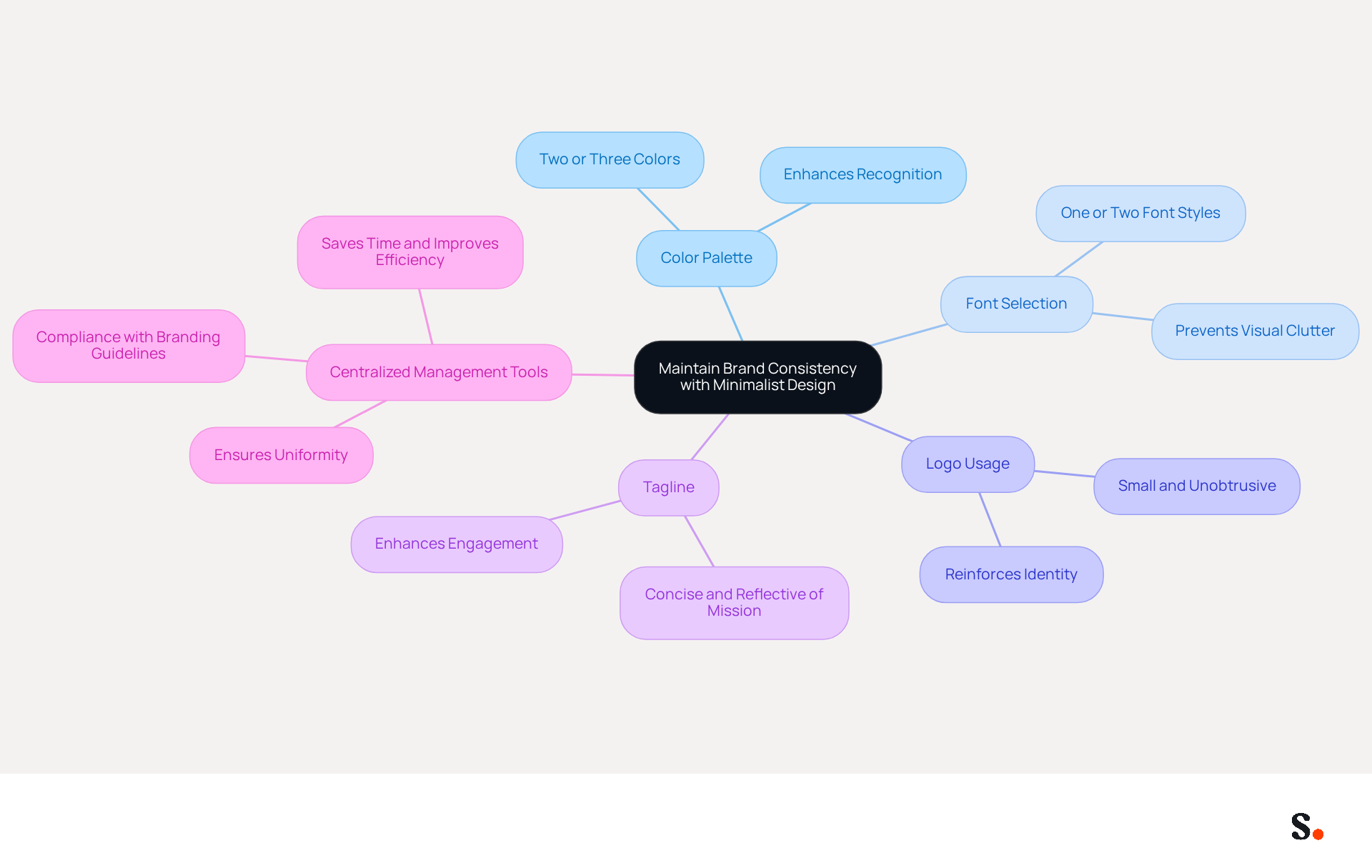 This mindmap starts with the main idea at the center and branches out to show different strategies for maintaining brand consistency. Each branch represents a key strategy, and the sub-branches provide additional details. Follow the branches to see how each strategy contributes to a cohesive minimalist design. This mindmap starts with the main idea at the center and branches out to show different strategies for maintaining brand consistency. Each branch represents a key strategy, and the sub-branches provide additional details. Follow the branches to see how each strategy contributes to a cohesive minimalist design.