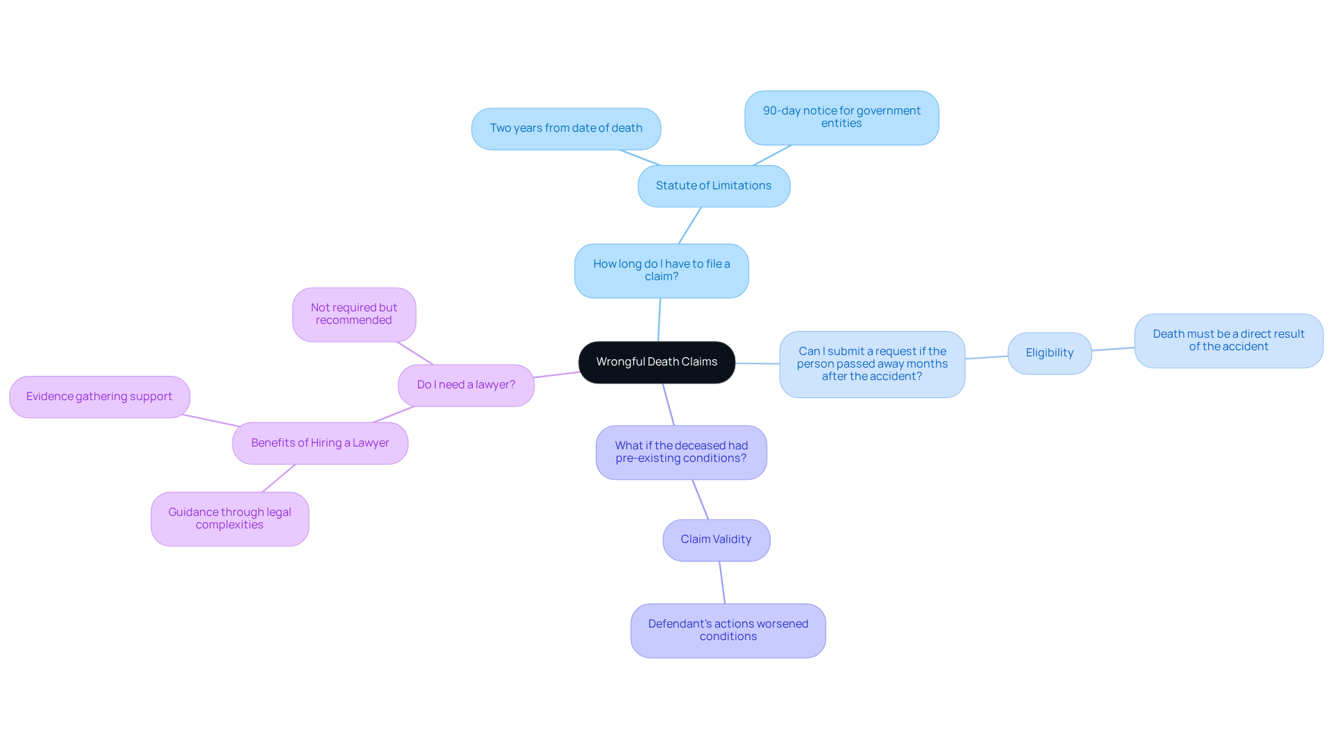 This mindmap helps you navigate the important questions families have when dealing with wrongful death claims. Each branch represents a question, and the sub-branches provide concise answers, making it easier to understand your options and the legal process.