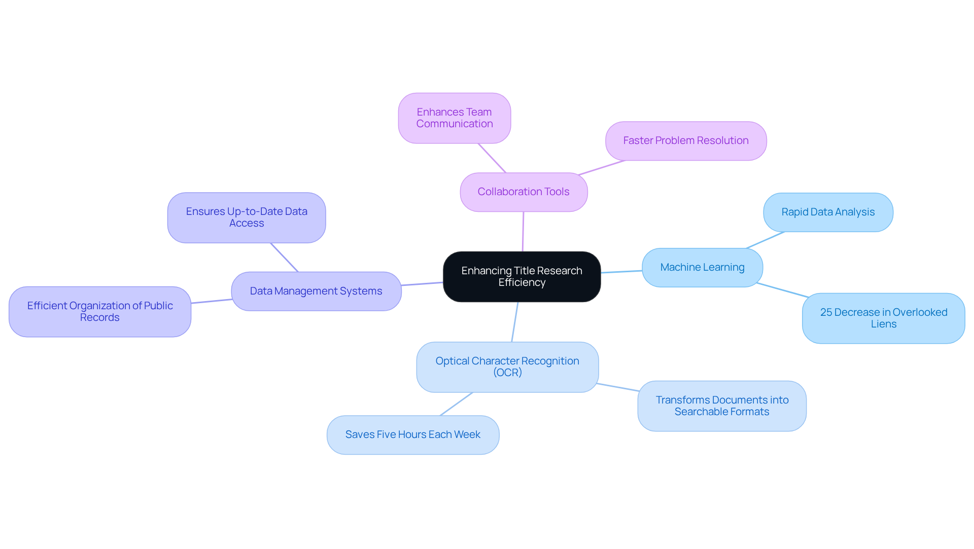 The center represents the main goal of improving title research efficiency, and the branches show the technologies that help achieve this. Each sub-node provides specific insights or statistics related to the technology.