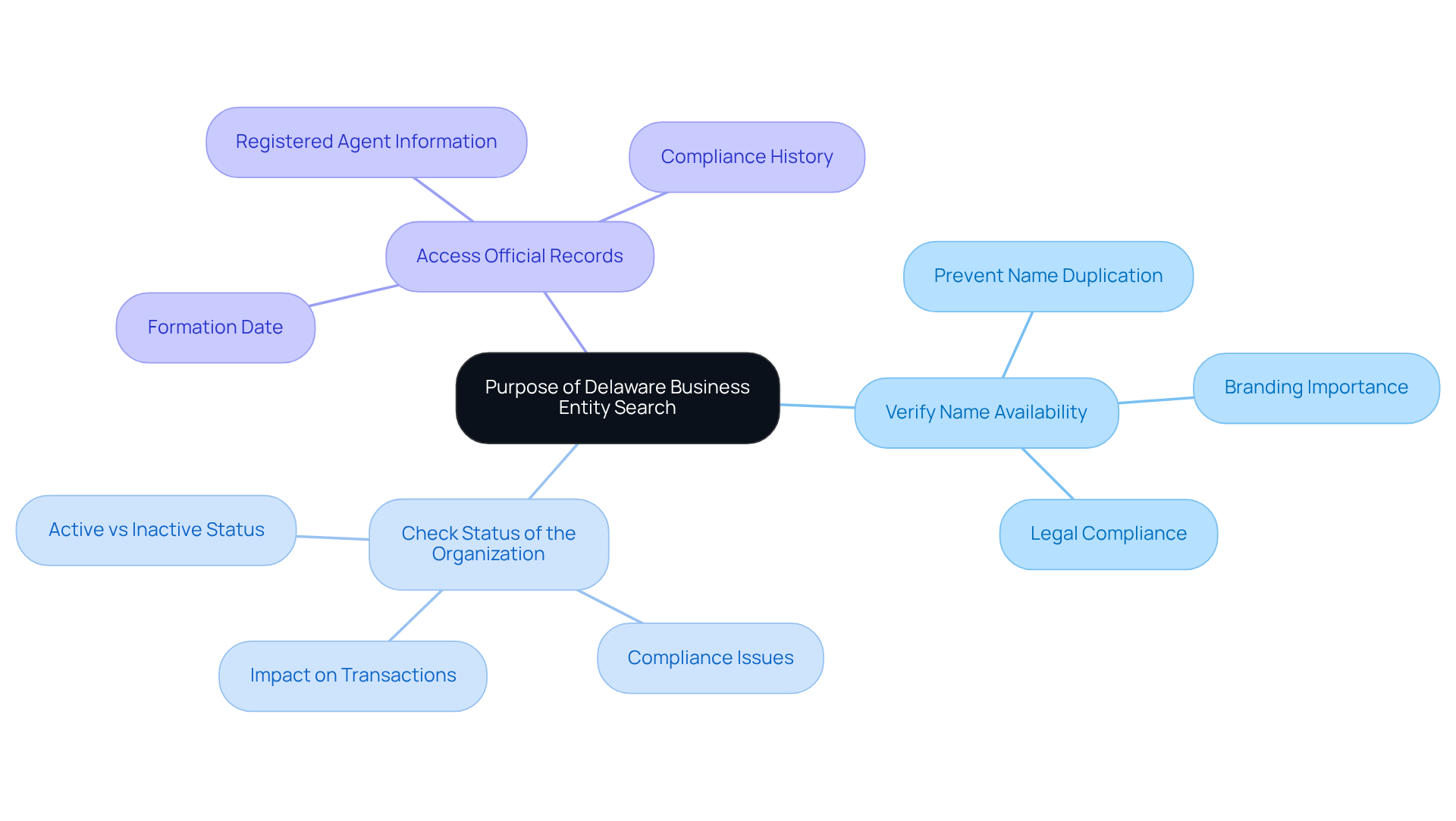 Start at the center with the main purpose of the search, then follow the branches to explore each specific reason why this search is important for establishing a business. Start at the center with the main purpose of the search, then follow the branches to explore each specific reason why this search is important for establishing a business.