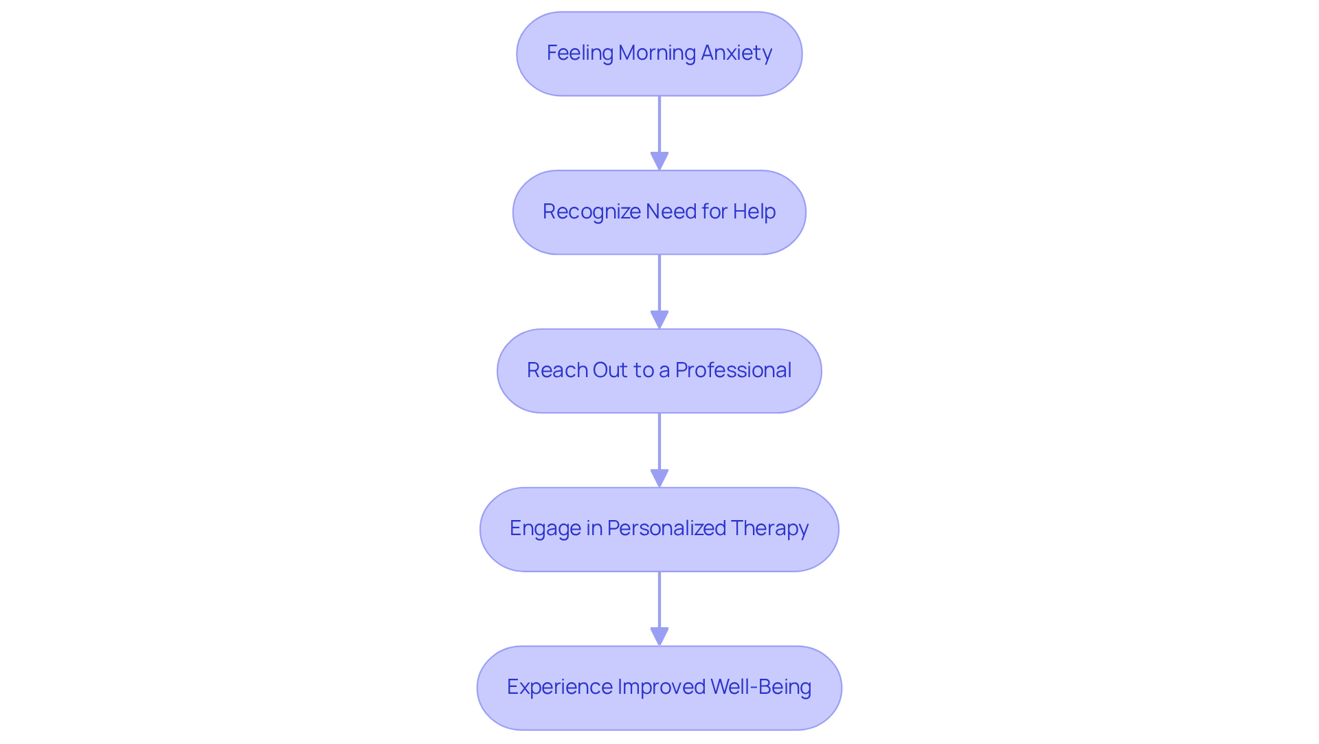 This chart outlines the journey from experiencing morning anxiety to seeking help and achieving better well-being. Follow the arrows to understand the process and see how each step leads to positive outcomes.