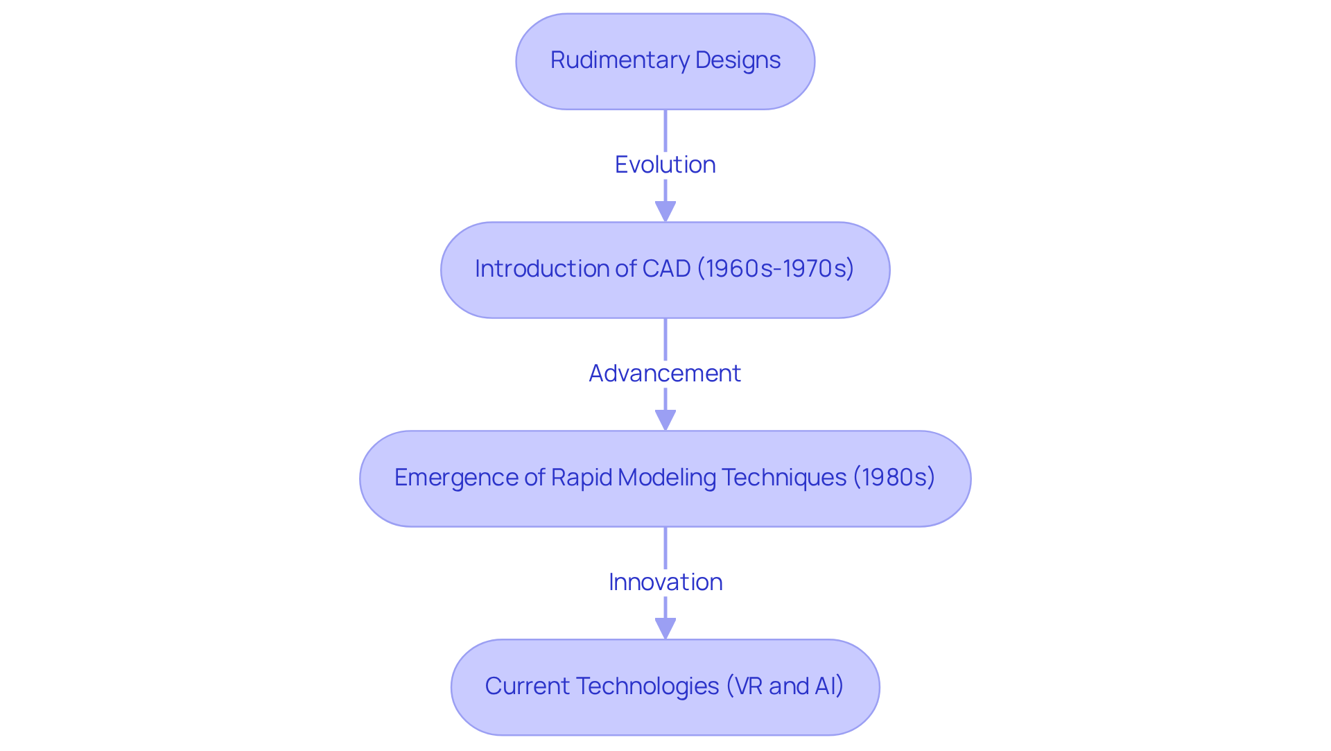 Follow the arrows to see how prototyping has evolved over the years, from basic designs to cutting-edge technologies that enhance healthcare product development.
