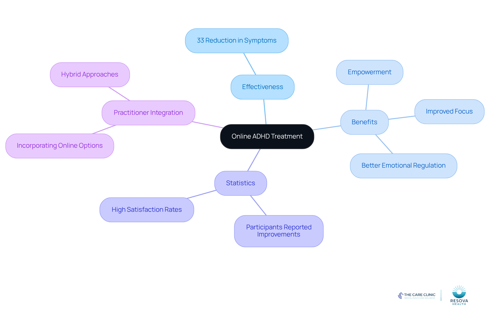 The central node represents the main topic, while branches show how different aspects contribute to improved mental health outcomes. Each branch highlights specific benefits and insights related to online treatment. The central node represents the main topic, while branches show how different aspects contribute to improved mental health outcomes. Each branch highlights specific benefits and insights related to online treatment.