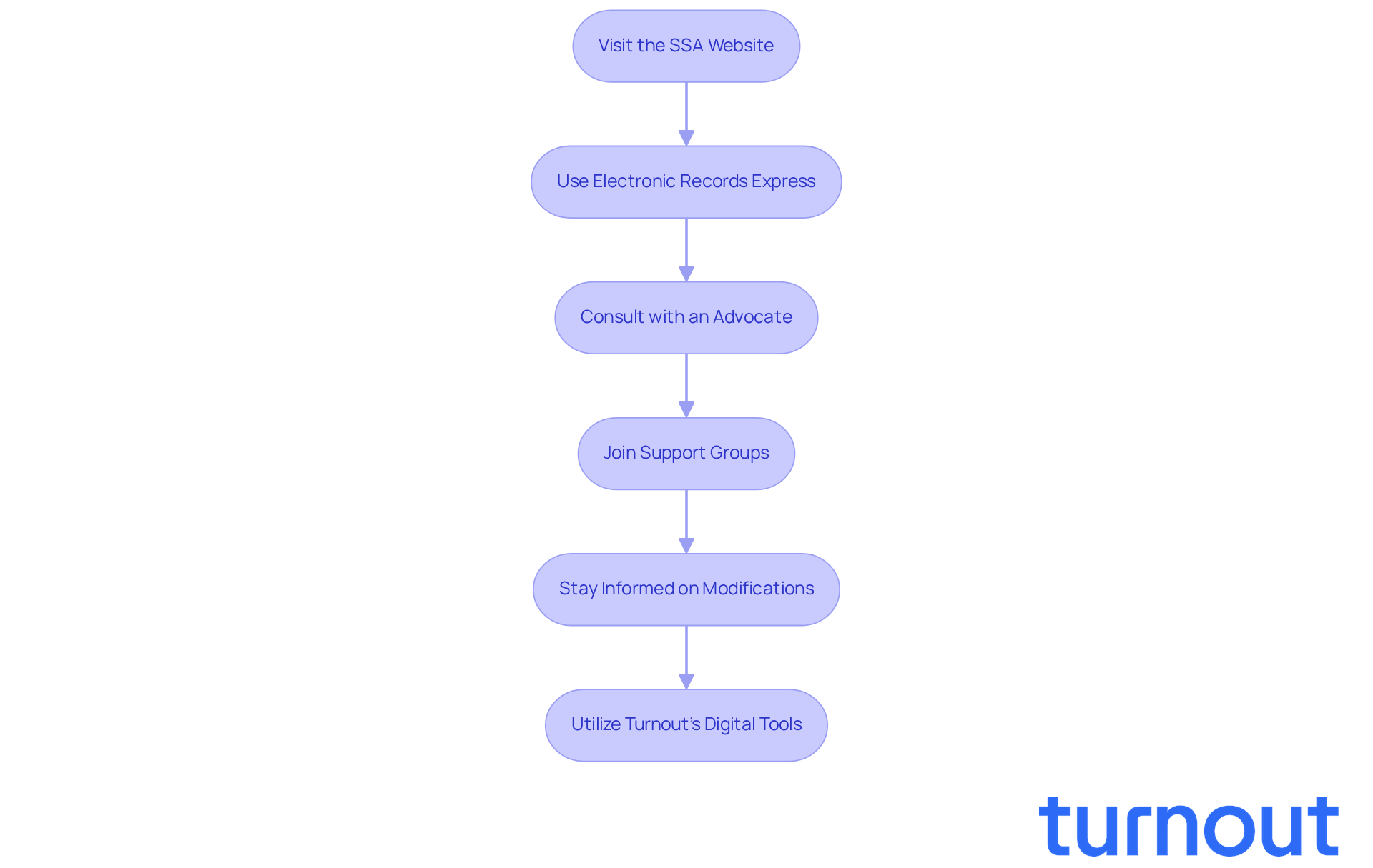 Each box represents a step you can take to improve your submission process. Follow the arrows to see the recommended order of actions, and feel free to revisit any step as needed!