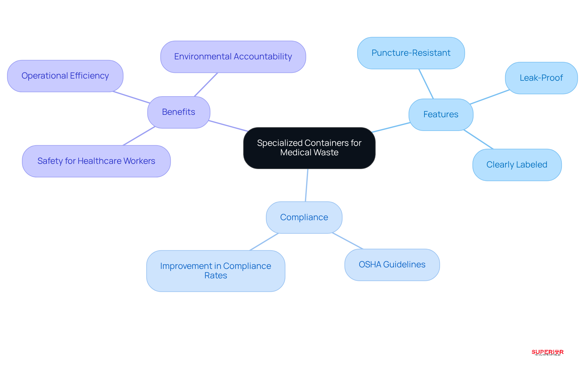 The central node represents the main topic, while branches show important features, compliance aspects, and benefits of using specialized containers. Each branch helps you understand how these containers contribute to safe and effective waste management.