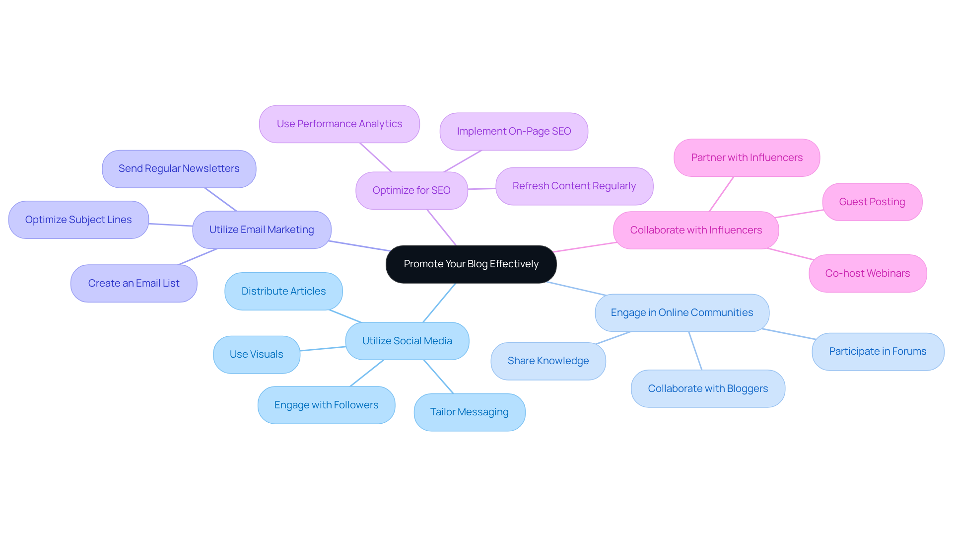The center shows the main theme of promoting your blog, while the branches represent different strategies you can employ. Each sub-branch gives specific actions or tips related to that strategy, making it easy to visualize how to implement each one.