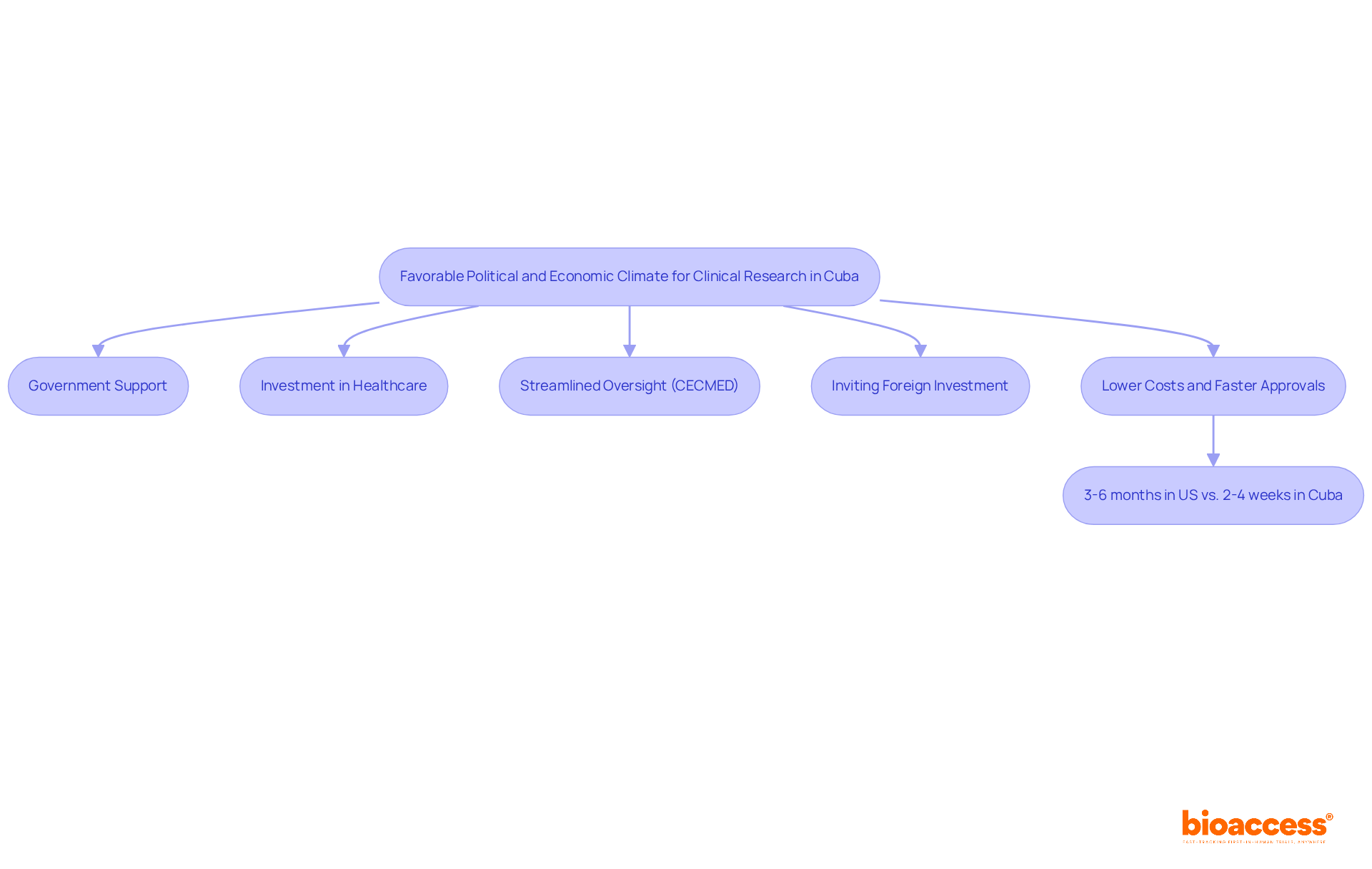 This flowchart illustrates how various factors contribute to a favorable environment for clinical research in Cuba. Each box represents a key benefit, and the arrows show how they connect to create a supportive landscape for innovation and research.