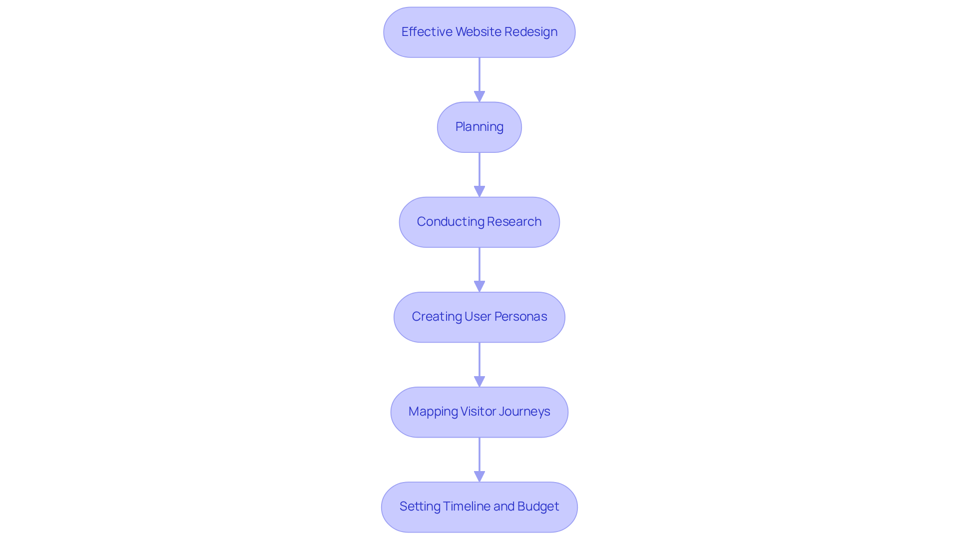 Each box represents a crucial step in the website redesign process. Follow the arrows to see how each step leads to the next, guiding you toward a successful revamp. Each box represents a crucial step in the website redesign process. Follow the arrows to see how each step leads to the next, guiding you toward a successful revamp.