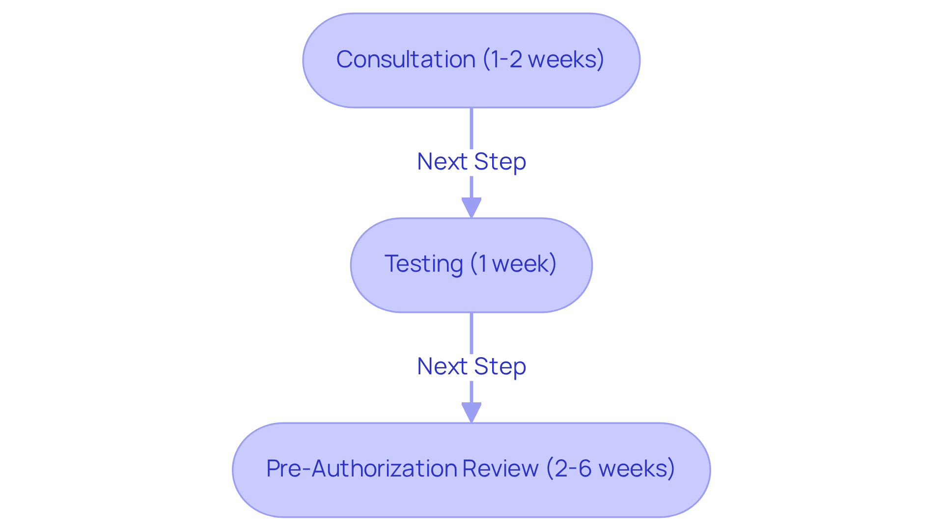 This flowchart shows the steps you need to take to get insurance approval for blepharoplasty. Each box represents a stage in the process, and the arrows guide you through the order of steps. The times next to each step indicate how long you can expect each part to take. This flowchart shows the steps you need to take to get insurance approval for blepharoplasty. Each box represents a stage in the process, and the arrows guide you through the order of steps. The times next to each step indicate how long you can expect each part to take.