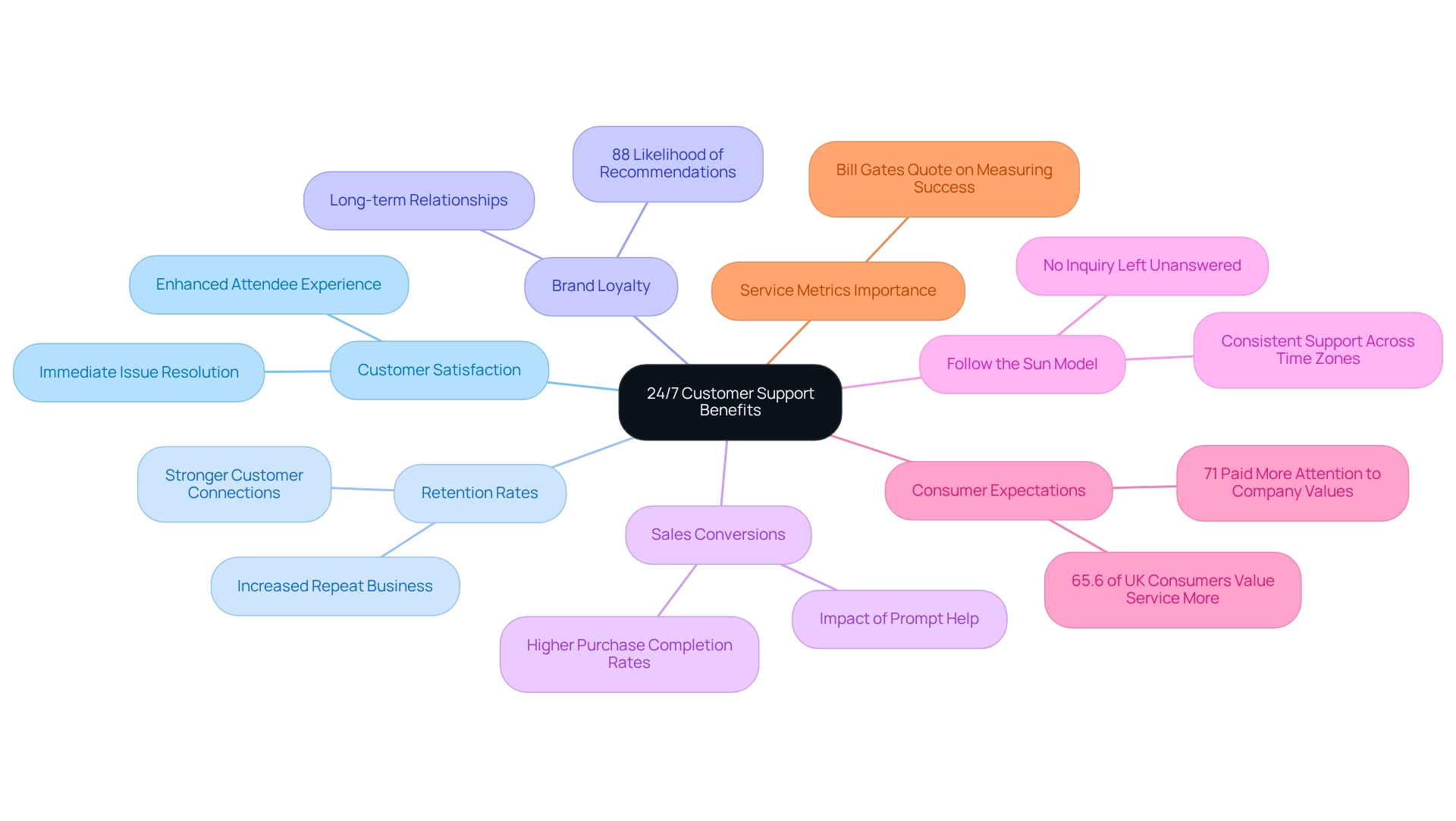 The central node represents the main topic, while branches show the key benefits of round-the-clock support. Each sub-branch provides additional details or examples that illustrate how these benefits work in practice.