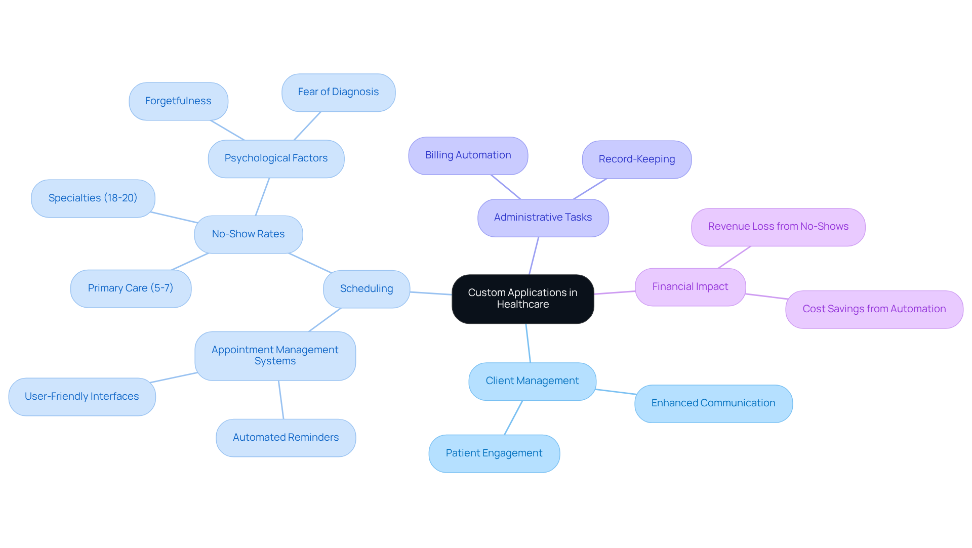The central node represents the main topic, while the branches show how custom applications help tackle specific challenges in healthcare. Each branch leads to more detailed aspects, illustrating the comprehensive benefits of these solutions.