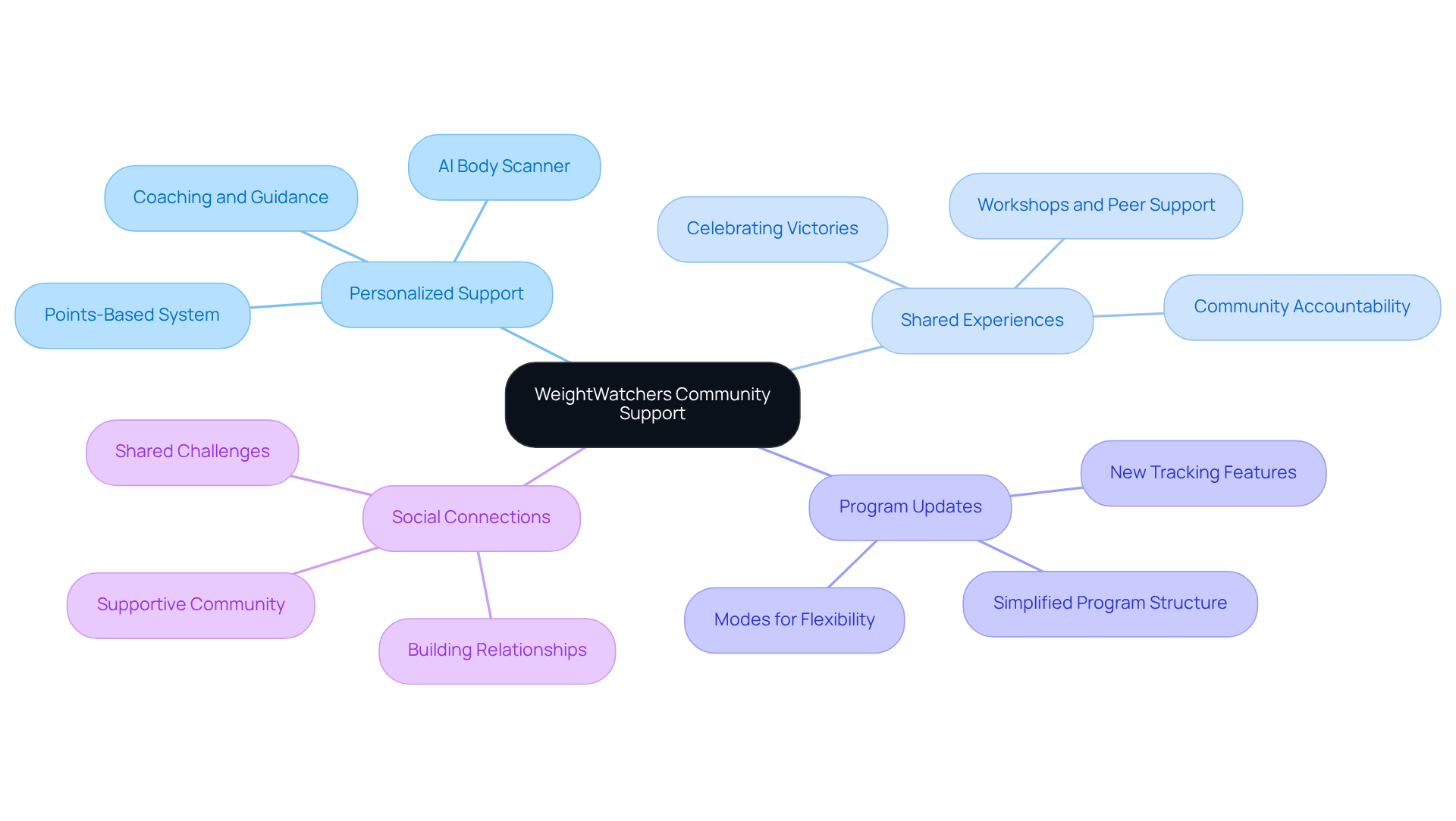 At the center, you'll find the main idea of community support. Each branch represents a different aspect of how WW helps its members, showing how they all connect to the central theme of accountability and support in weight loss. At the center, you'll find the main idea of community support. Each branch represents a different aspect of how WW helps its members, showing how they all connect to the central theme of accountability and support in weight loss.