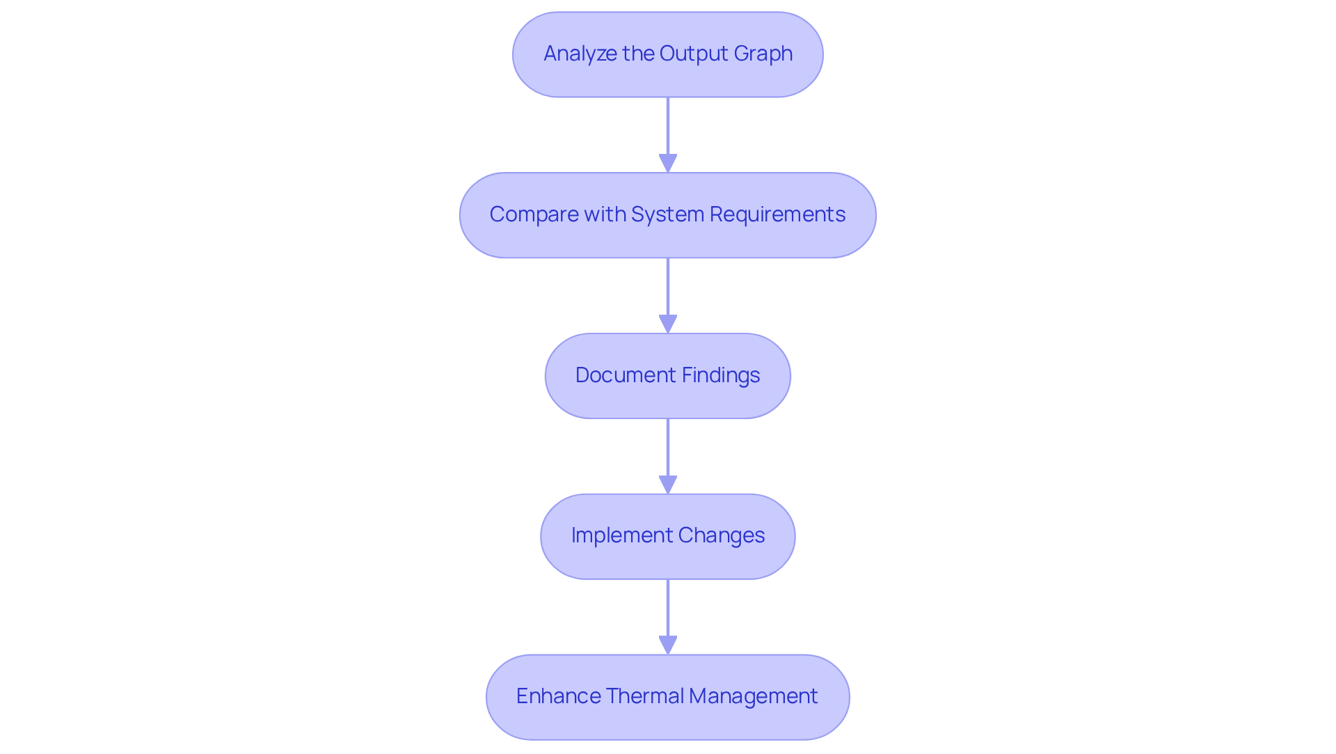 Each box represents a crucial step in the process: start with analyzing the output, then ensure it meets system needs, document what you find, implement changes, and finally improve your thermal management.