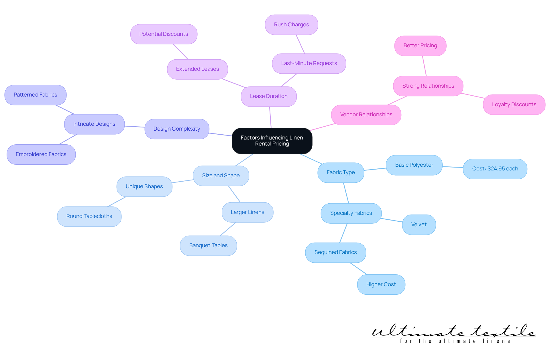 The central node represents the main topic, while the branches show the different factors that affect pricing. Each sub-branch provides additional details or examples related to that factor, helping you understand how they all connect.