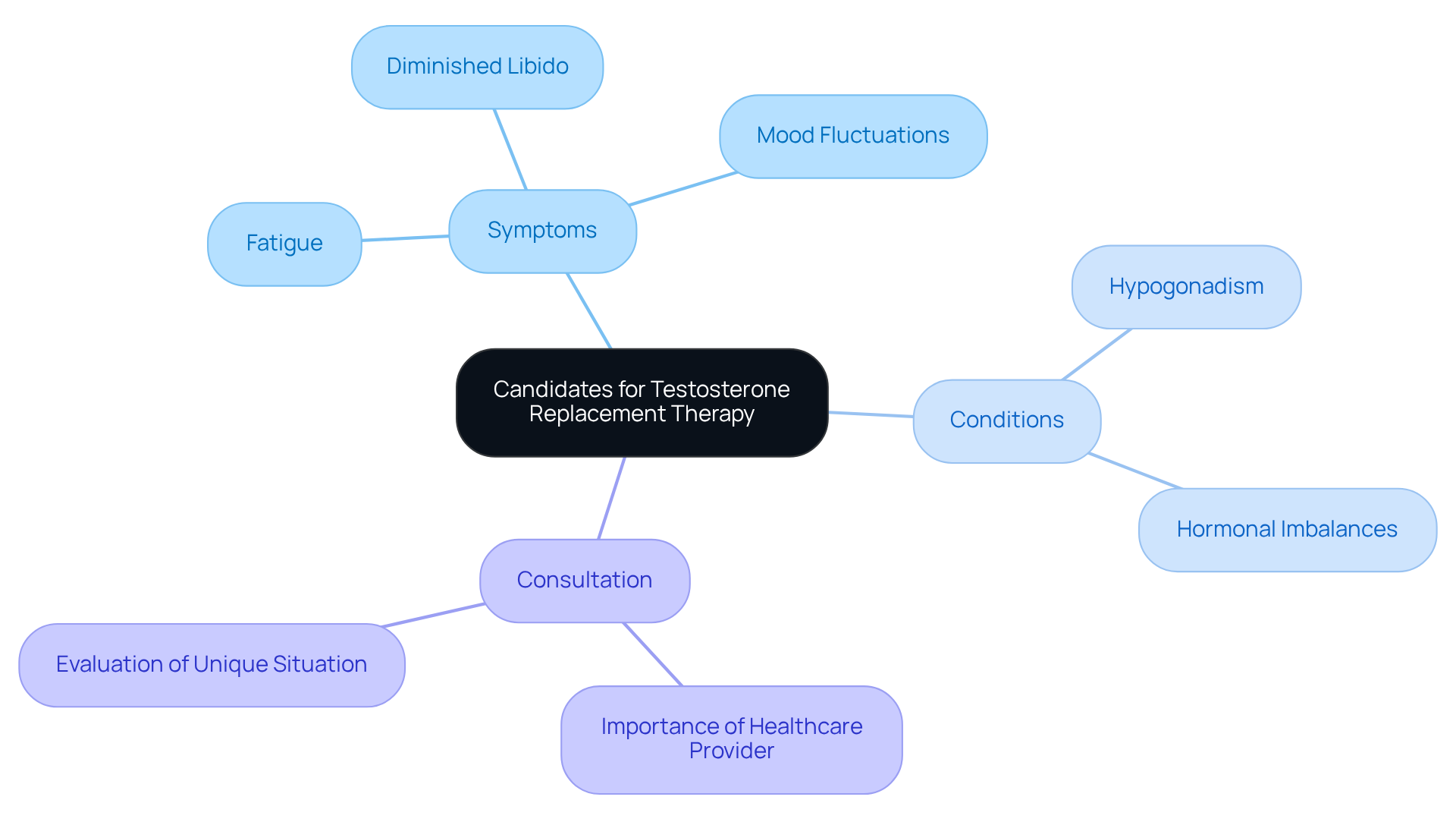 Start at the center with the main topic of TRT candidates, then explore the symptoms and conditions that may lead someone to consider therapy, along with the importance of professional guidance.