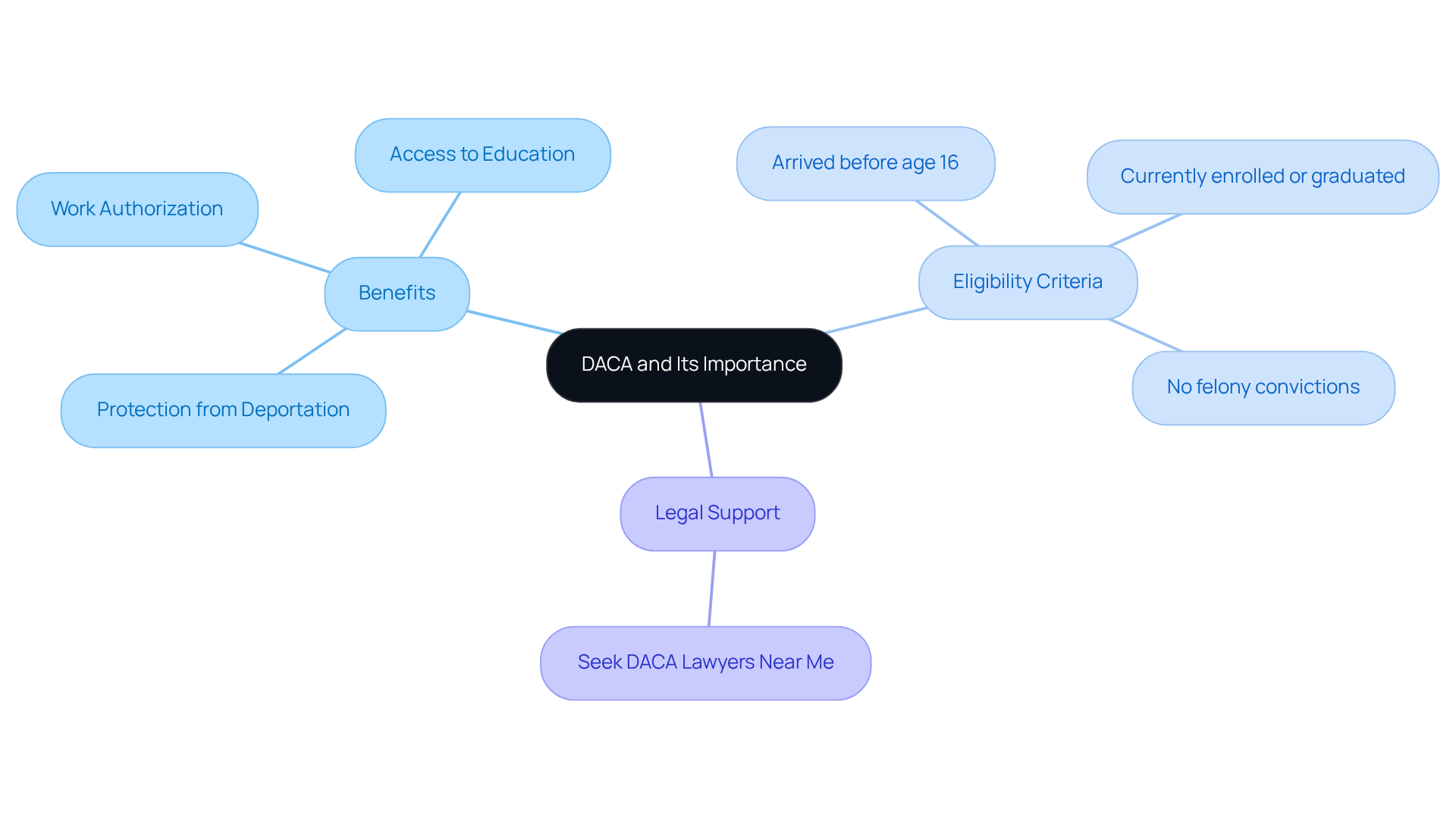 The central node represents DACA, with branches showing its benefits and requirements. Each color-coded branch helps you see how different aspects of DACA connect and what you need to know. The central node represents DACA, with branches showing its benefits and requirements. Each color-coded branch helps you see how different aspects of DACA connect and what you need to know.