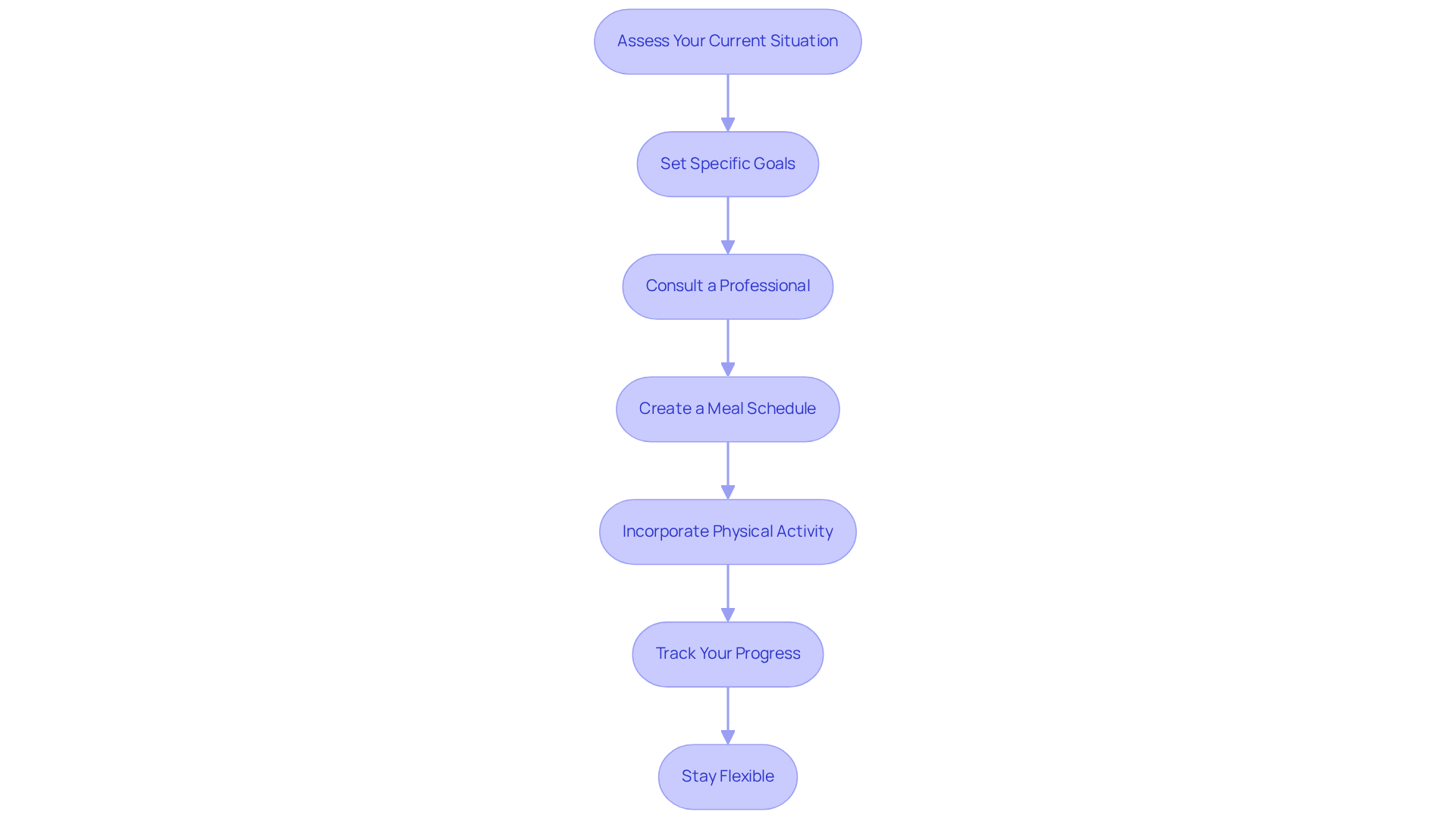 Each box represents a step in your weight loss journey. Follow the arrows to see how each step builds on the previous one, guiding you towards your goals.