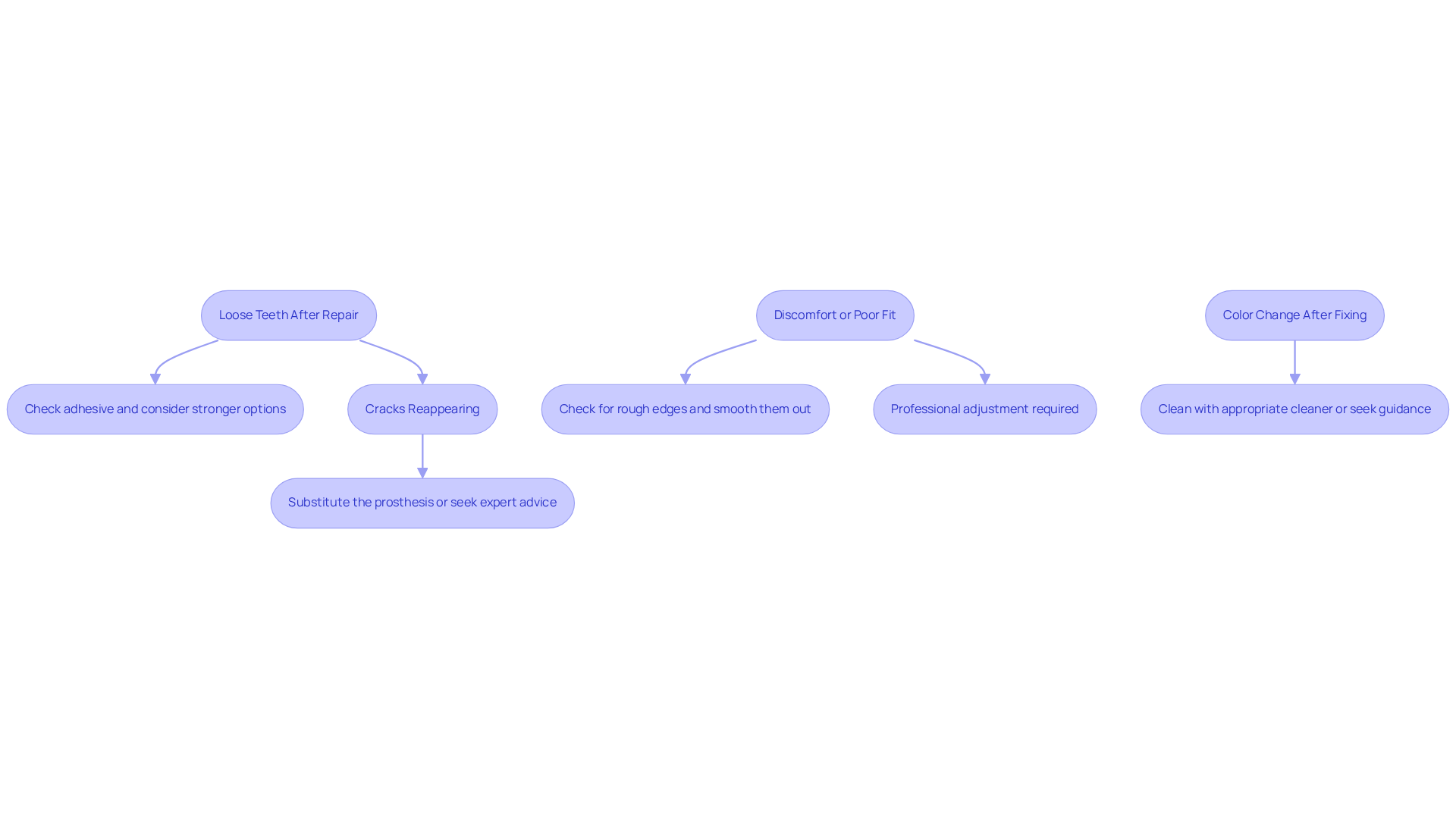 This flowchart guides you through common problems with partial dentures and suggests solutions. Follow the arrows from each issue to find the best action to take for repairs.