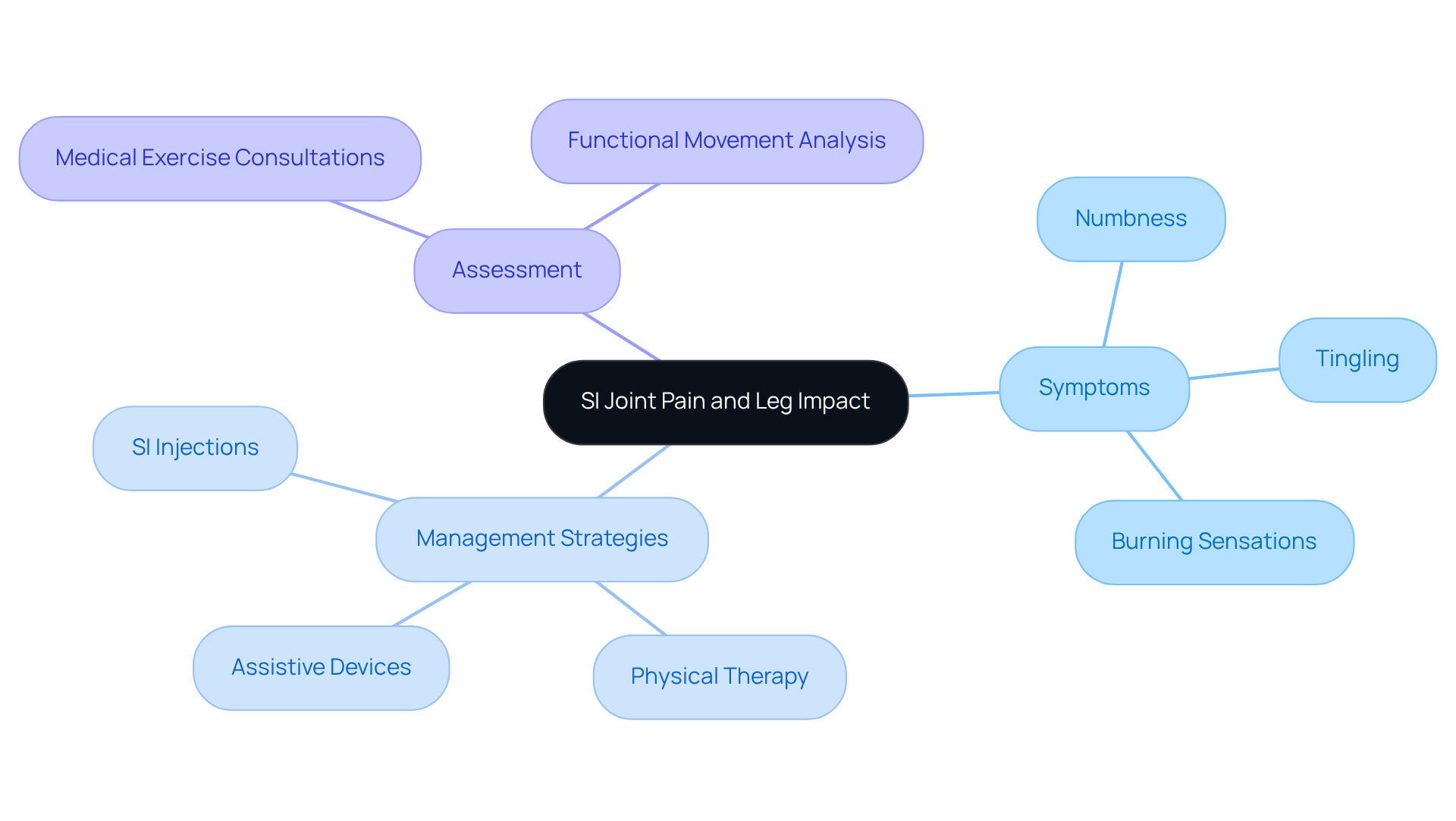 This mindmap illustrates how SI joint pain can affect your legs. Start at the center with the main topic, then explore the symptoms and management strategies that branch out from it. Each color-coded section helps you see the connections and understand the comprehensive approach to treatment. This mindmap illustrates how SI joint pain can affect your legs. Start at the center with the main topic, then explore the symptoms and management strategies that branch out from it. Each color-coded section helps you see the connections and understand the comprehensive approach to treatment.